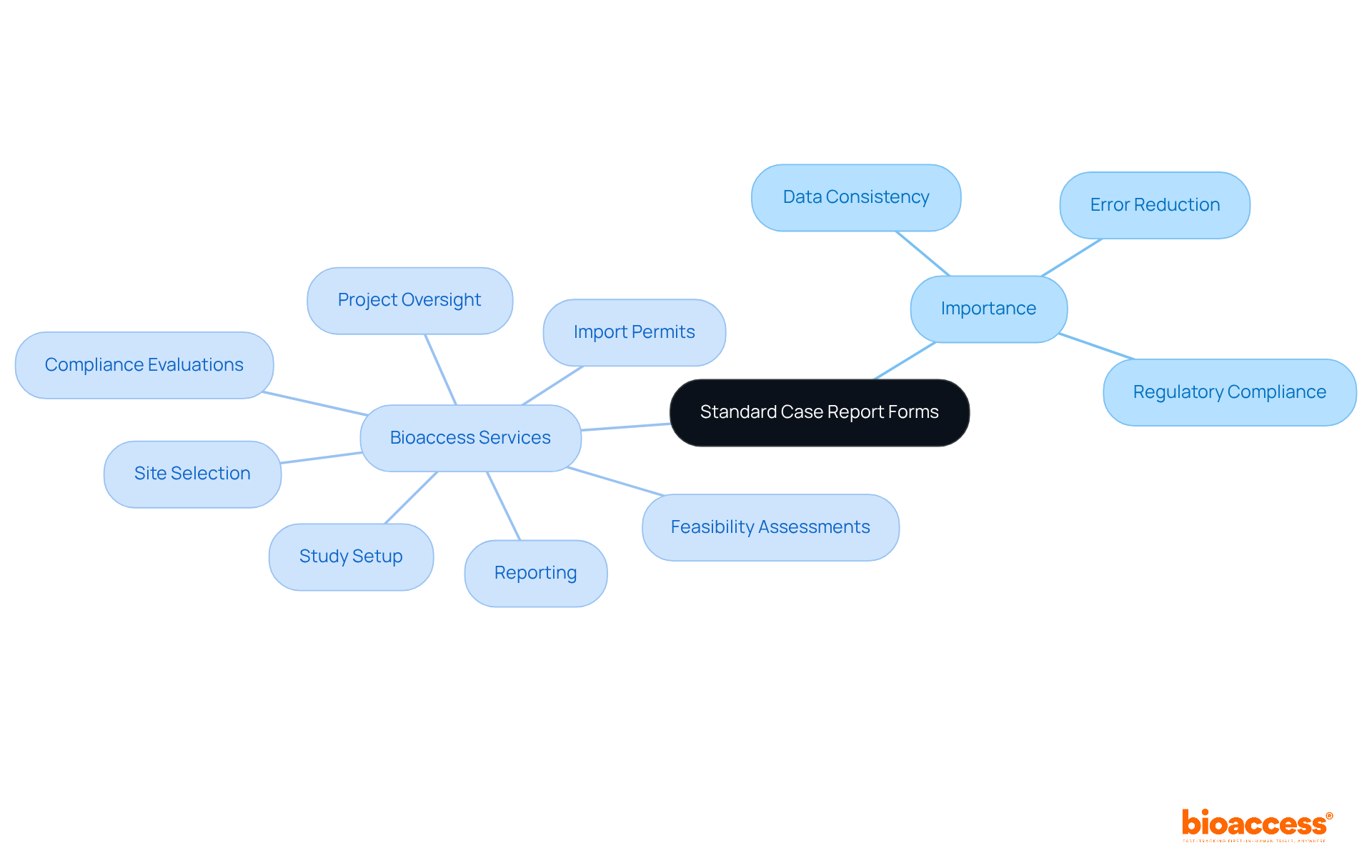 The center shows the importance of CRF forms, while branches lead to key points and services that enhance clinical study effectiveness. Each branch represents a different aspect of how CRF forms contribute to research.