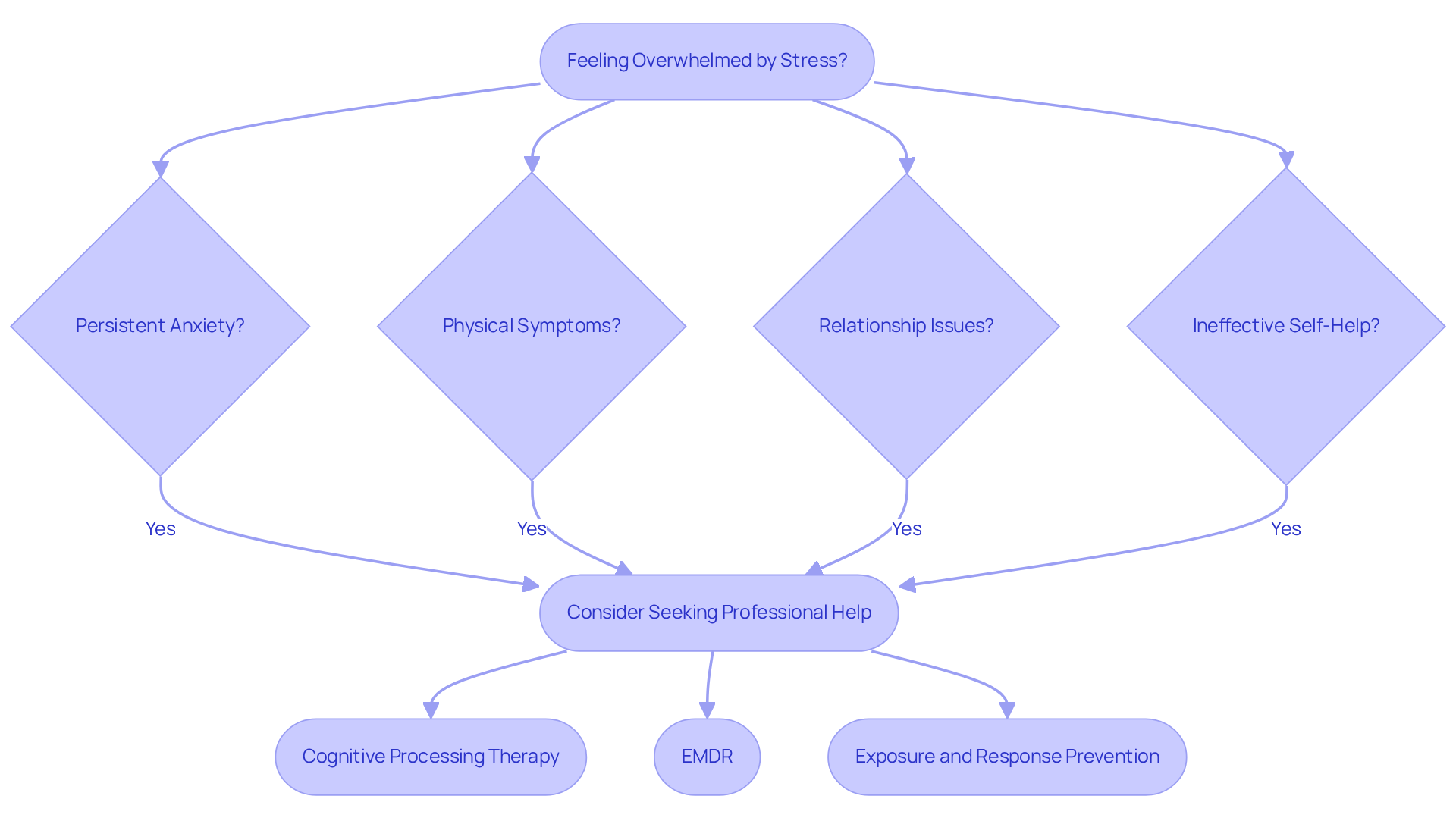 This flowchart guides you through recognizing signs that you might need professional help for stress. Follow the arrows to see if your feelings match any of the symptoms listed, and if they do, consider reaching out for support. The final boxes show the types of therapy available to help you on your journey.