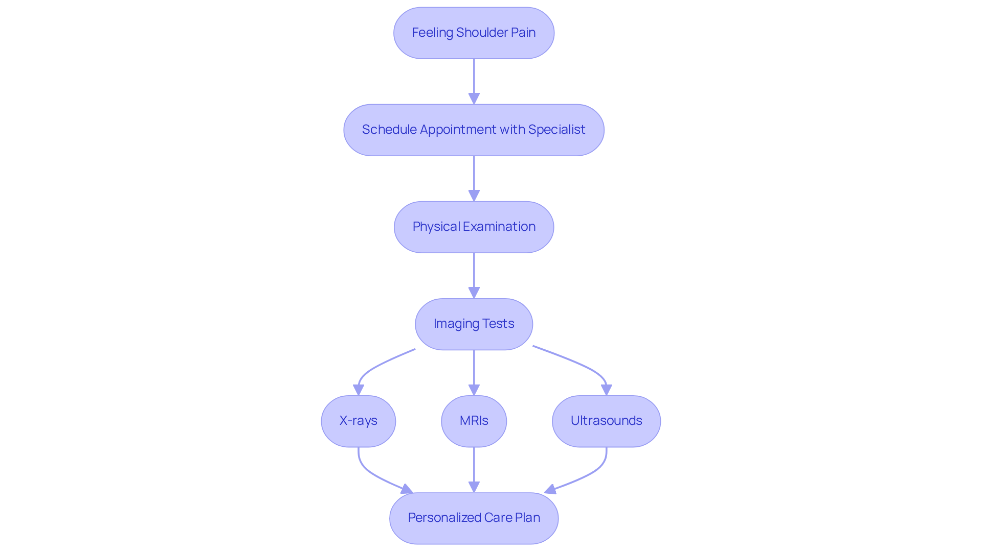 This flowchart guides you through the steps to evaluate shoulder pain. Start with recognizing your pain, then follow the arrows to see what to do next, including scheduling an appointment, undergoing examinations, and getting imaging tests to help create a personalized care plan. This flowchart guides you through the steps to evaluate shoulder pain. Start with recognizing your pain, then follow the arrows to see what to do next, including scheduling an appointment, undergoing examinations, and getting imaging tests to help create a personalized care plan.
