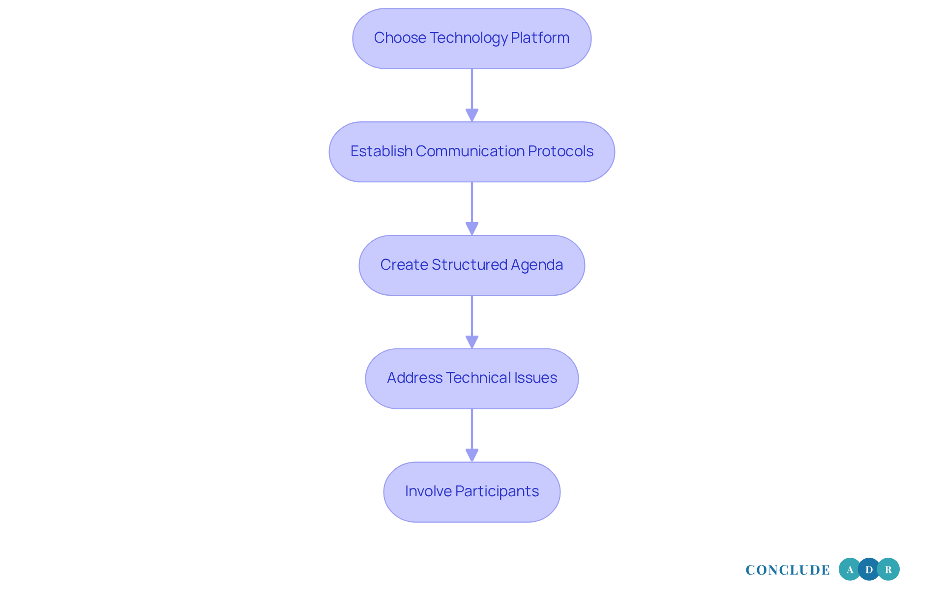 Each box represents a crucial step in making virtual mediation successful. Follow the arrows to see how each step leads to the next, ensuring a smooth and effective mediation experience. Each box represents a crucial step in making virtual mediation successful. Follow the arrows to see how each step leads to the next, ensuring a smooth and effective mediation experience.