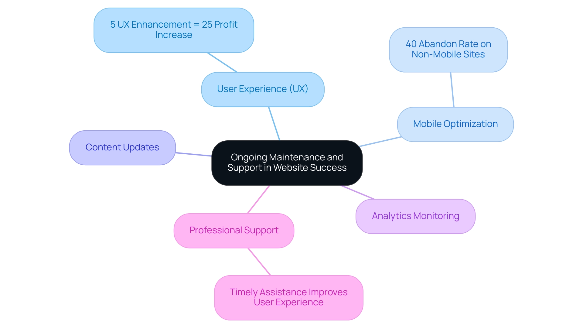 The central node represents the main theme, branches illustrate key components, and the color scheme differentiates various areas of focus.