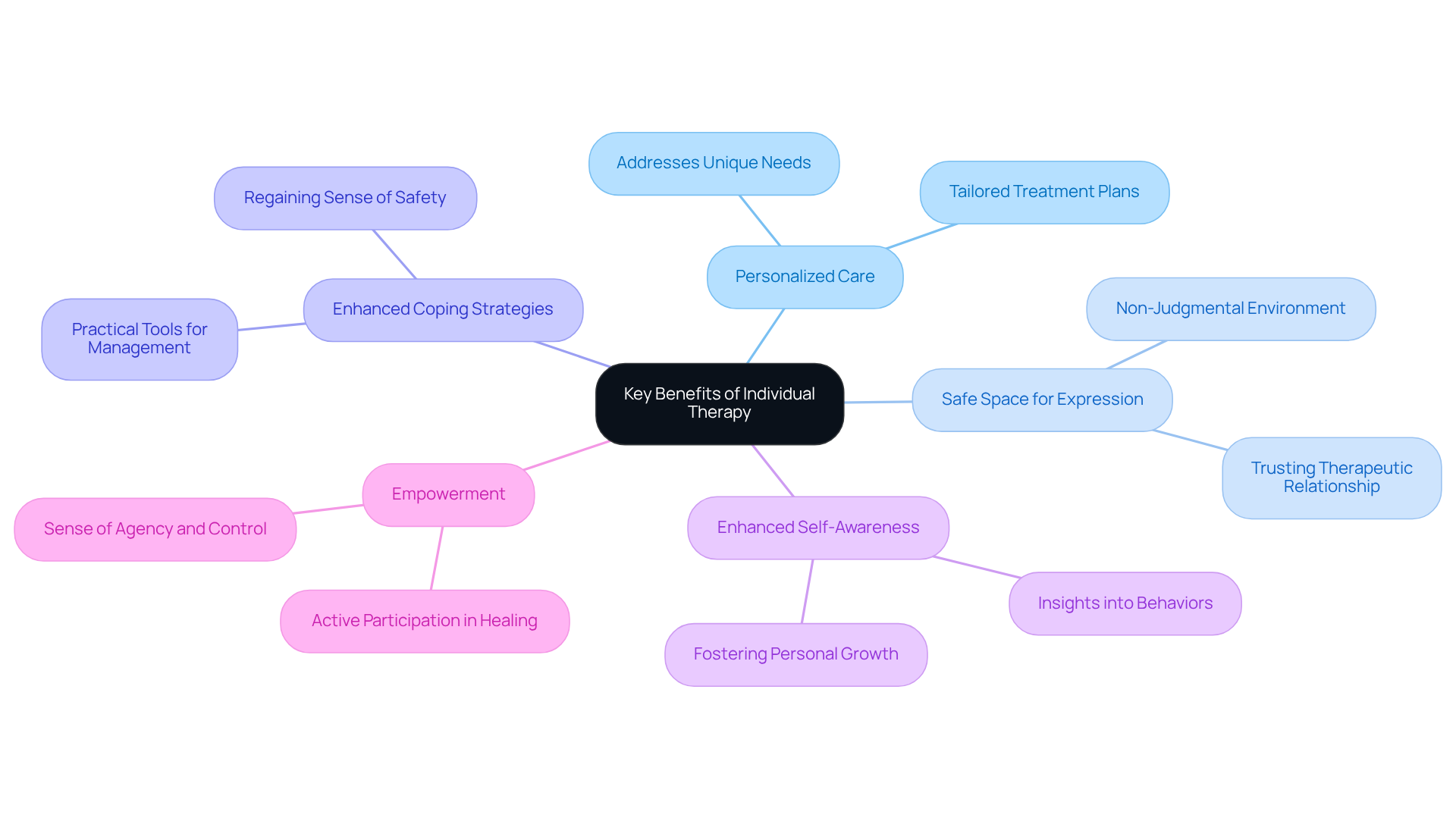The central node represents the overall theme of therapy benefits, while each branch highlights a specific advantage. The sub-branches provide additional details, helping you understand how each benefit contributes to mental well-being.