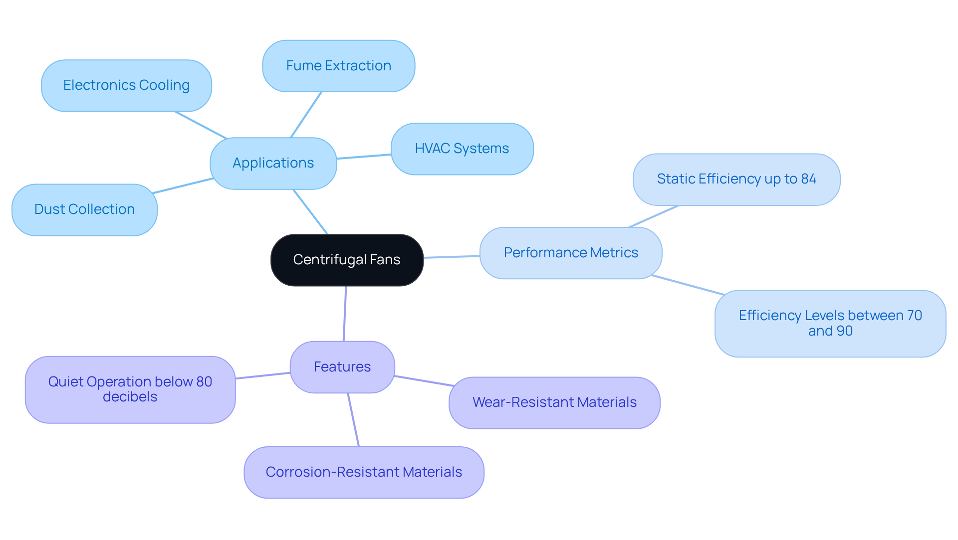The central topic is 'Centrifugal Fans', and the branches represent different applications and features. Follow the branches to explore how these fans are used and what makes them efficient. The central topic is 'Centrifugal Fans', and the branches represent different applications and features. Follow the branches to explore how these fans are used and what makes them efficient.