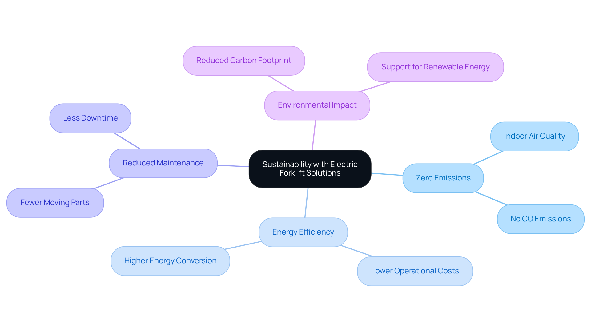 The central idea is about how electric forklifts promote sustainability. Each branch represents a key benefit, and the sub-branches provide more details. This layout helps you see how everything connects and supports the overall goal of sustainability.