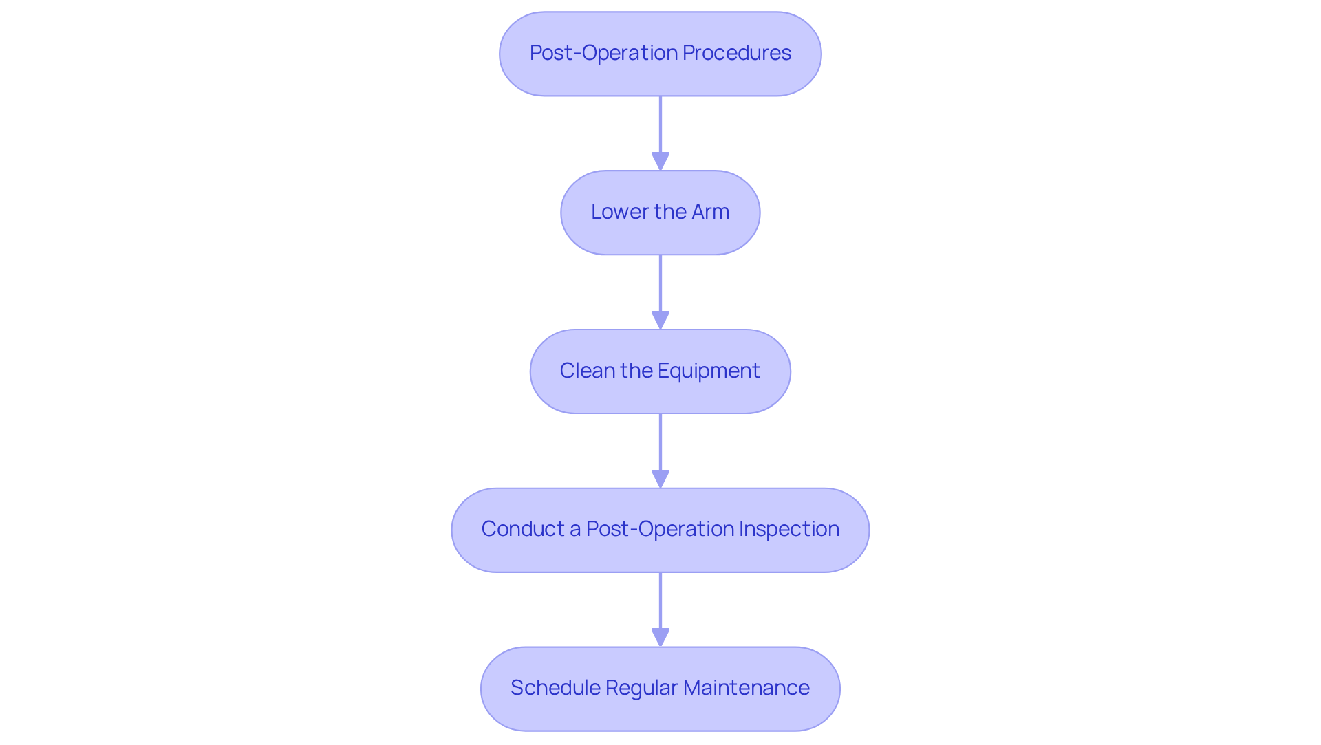 This flowchart outlines the essential steps to follow after operating lifting equipment. Each box represents a critical action to ensure safety and prolong the equipment's lifespan. Follow the arrows to see the order in which these steps should be completed.