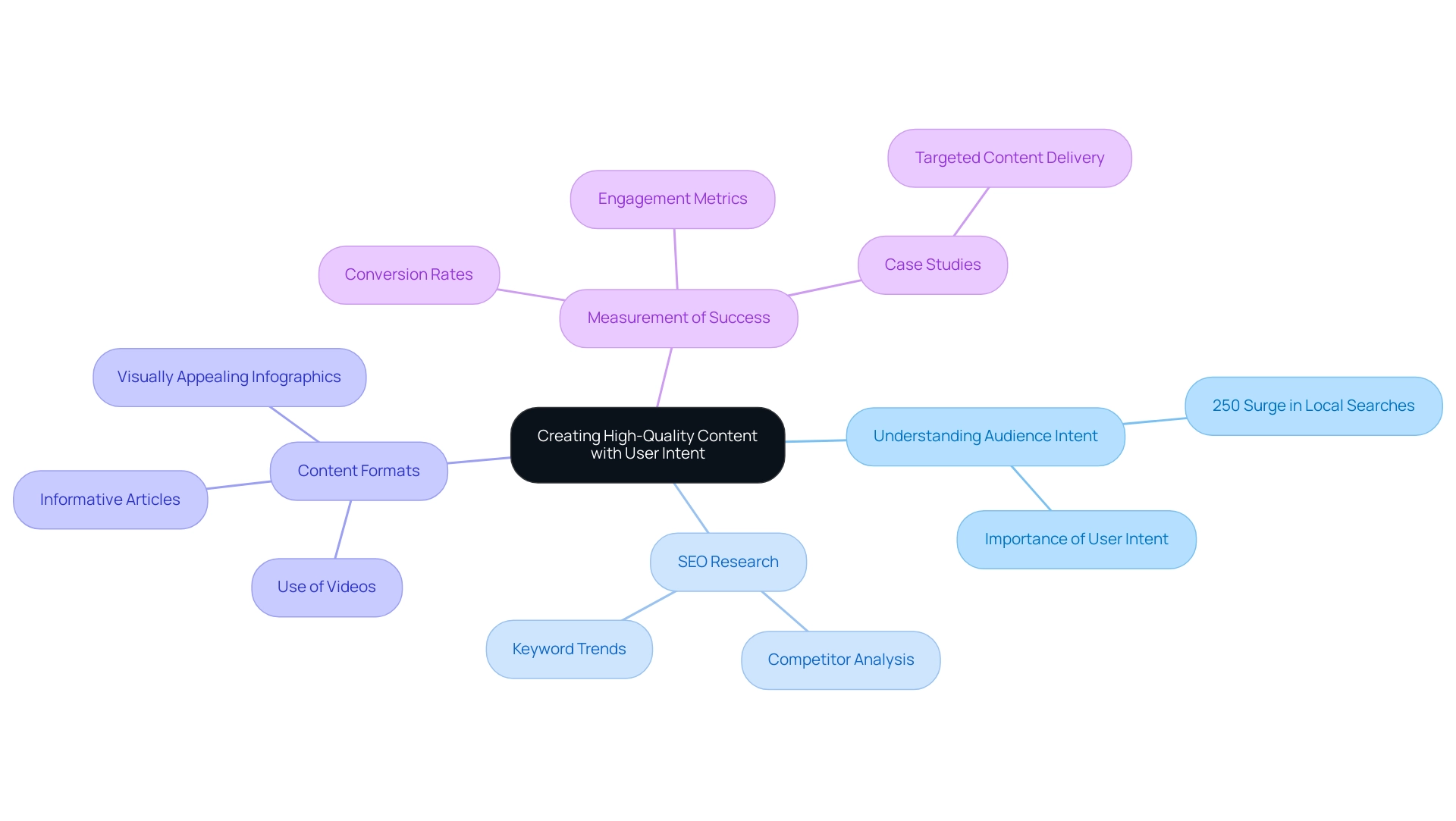 Each branch represents a key theme related to user intent in content creation, with colors differentiating the main themes and connecting lines indicating relationships.