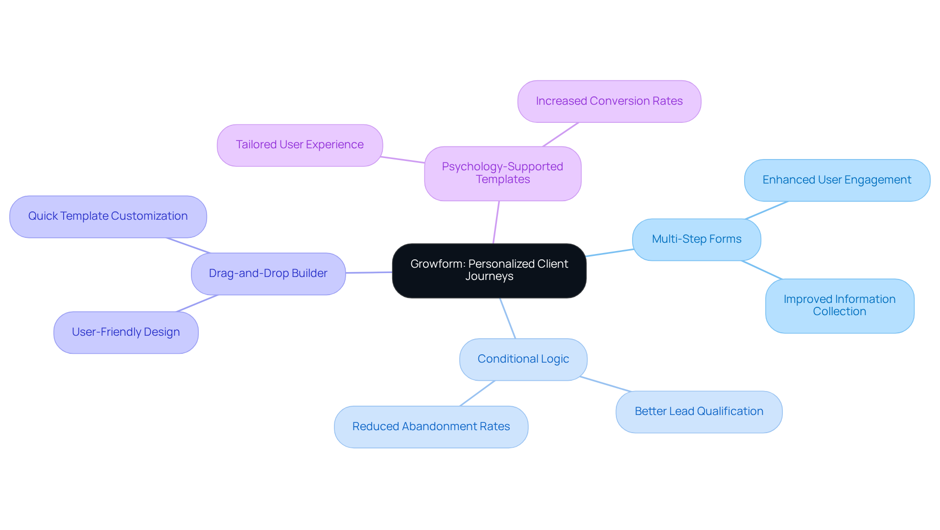This mindmap starts with Growform at the center, showing how its features connect to enhance client journeys. Each branch represents a feature, and the sub-branches explain how those features benefit legal marketing efforts.