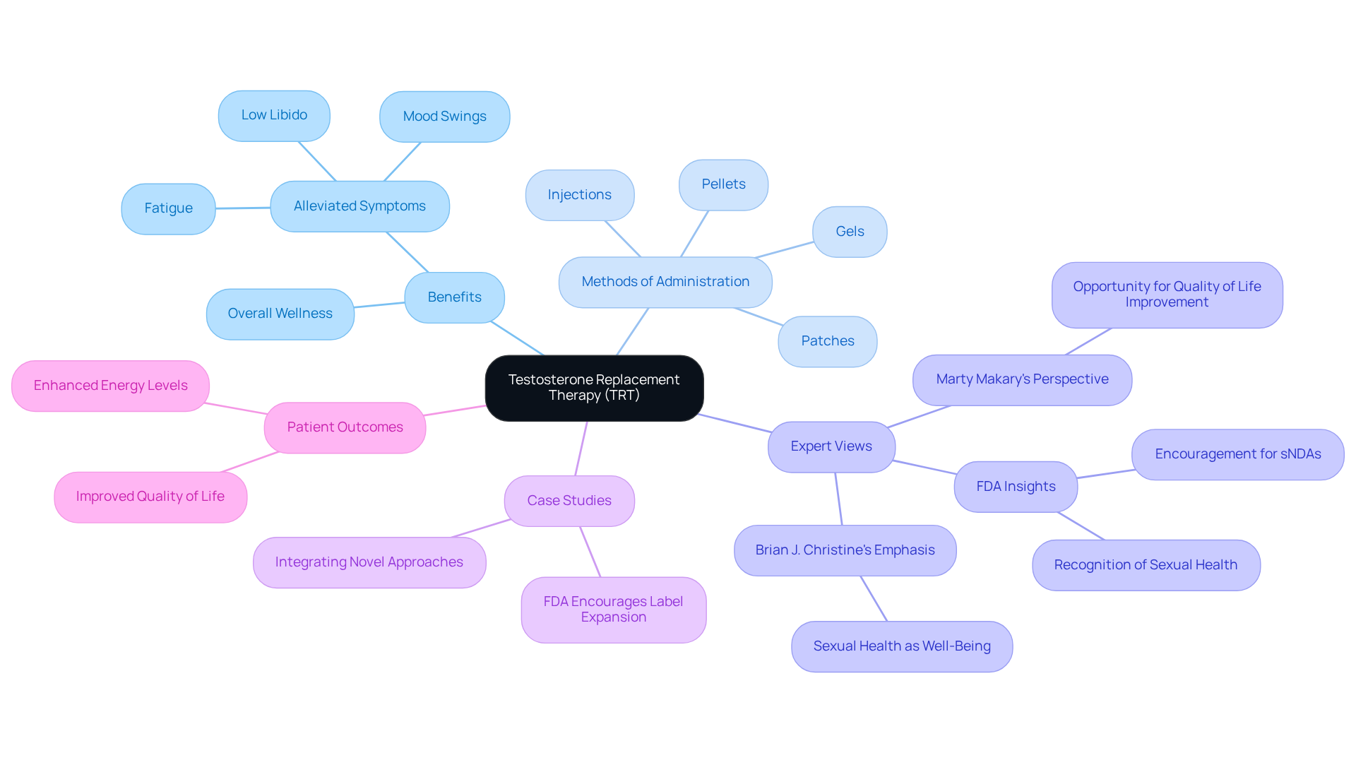 This mindmap starts with TRT at the center, branching out to show its various aspects. Each branch represents a different area of focus, helping you see how TRT impacts men's health and well-being.