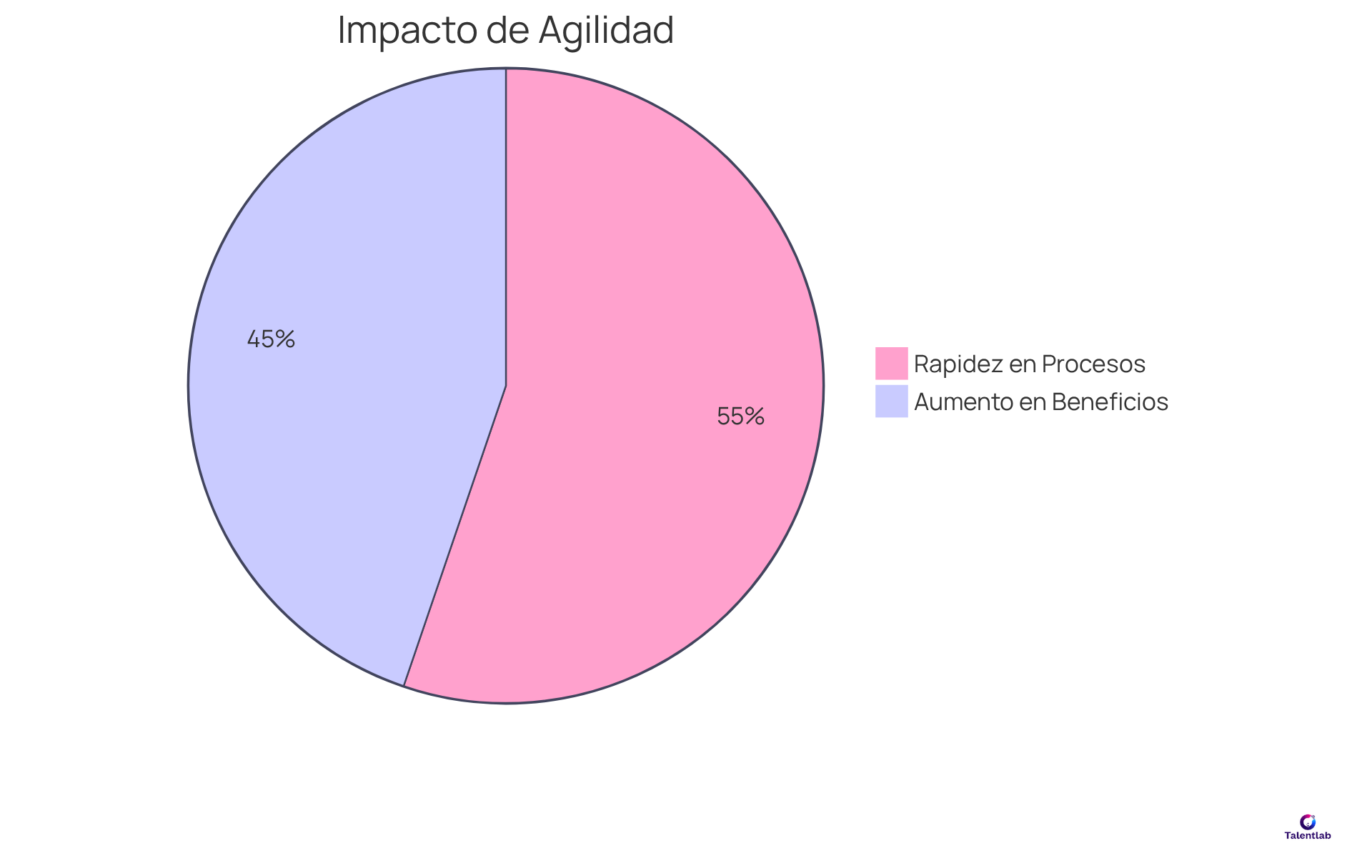 Cada segmento del gráfico muestra cómo las metodologías ágiles impactan en la rapidez y beneficios de las empresas. El segmento azul indica que las empresas son un 37% más rápidas, mientras que el verde muestra un 30% más de beneficios. ¡Cuanto más grande sea el segmento, mayor es el impacto!