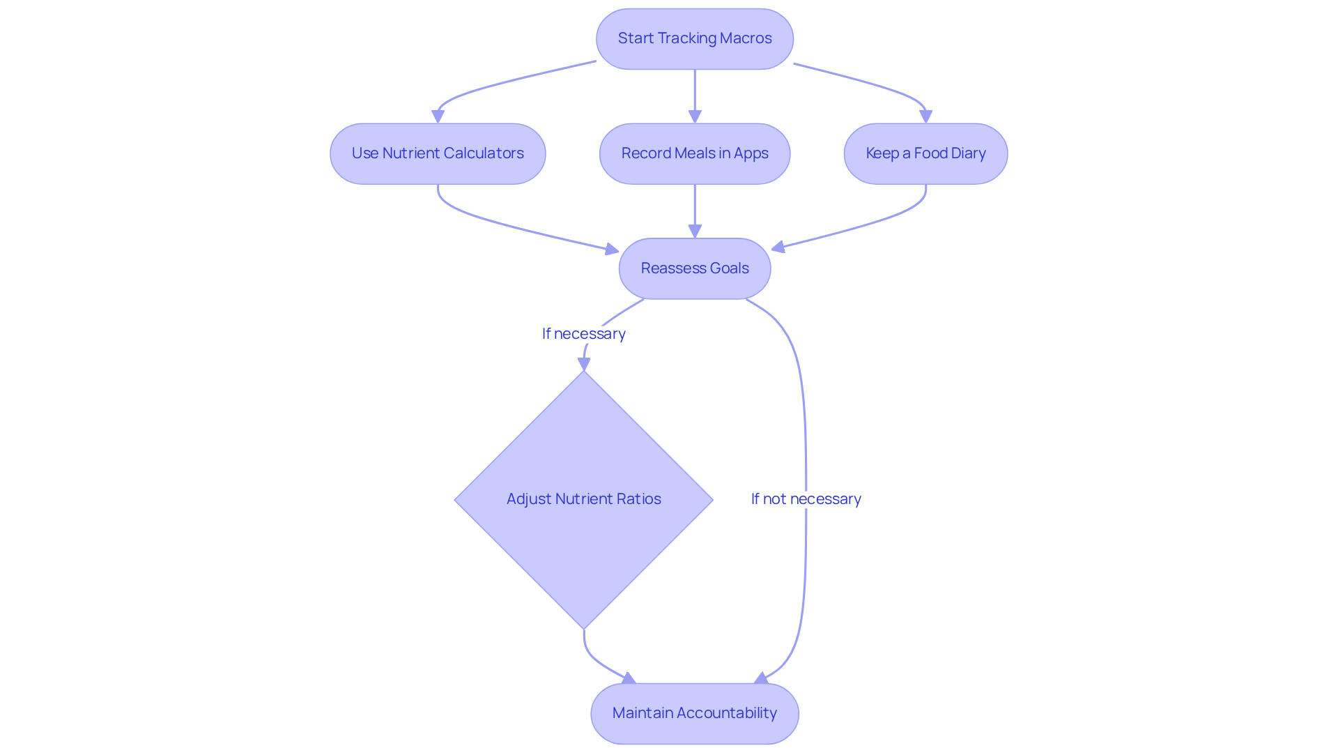 This flowchart guides you through the process of tracking your dietary macros. Start at the top and follow the arrows to see each step you should take, from using apps to reassessing your goals. Each box represents an action you can take to stay on track with your weight loss journey.
