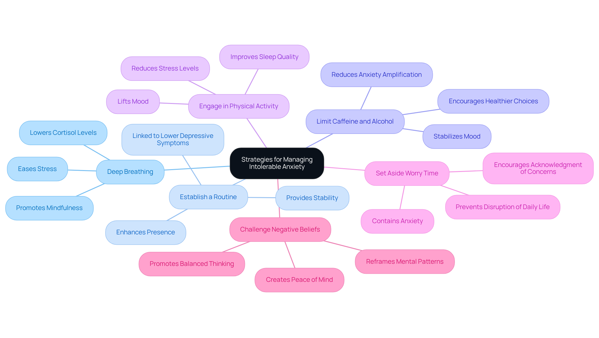 This mindmap shows various strategies to help manage anxiety. Start at the center with the main theme, then follow the branches to explore each strategy and its benefits. Each color represents a different strategy, making it easy to see how they connect and support one another.