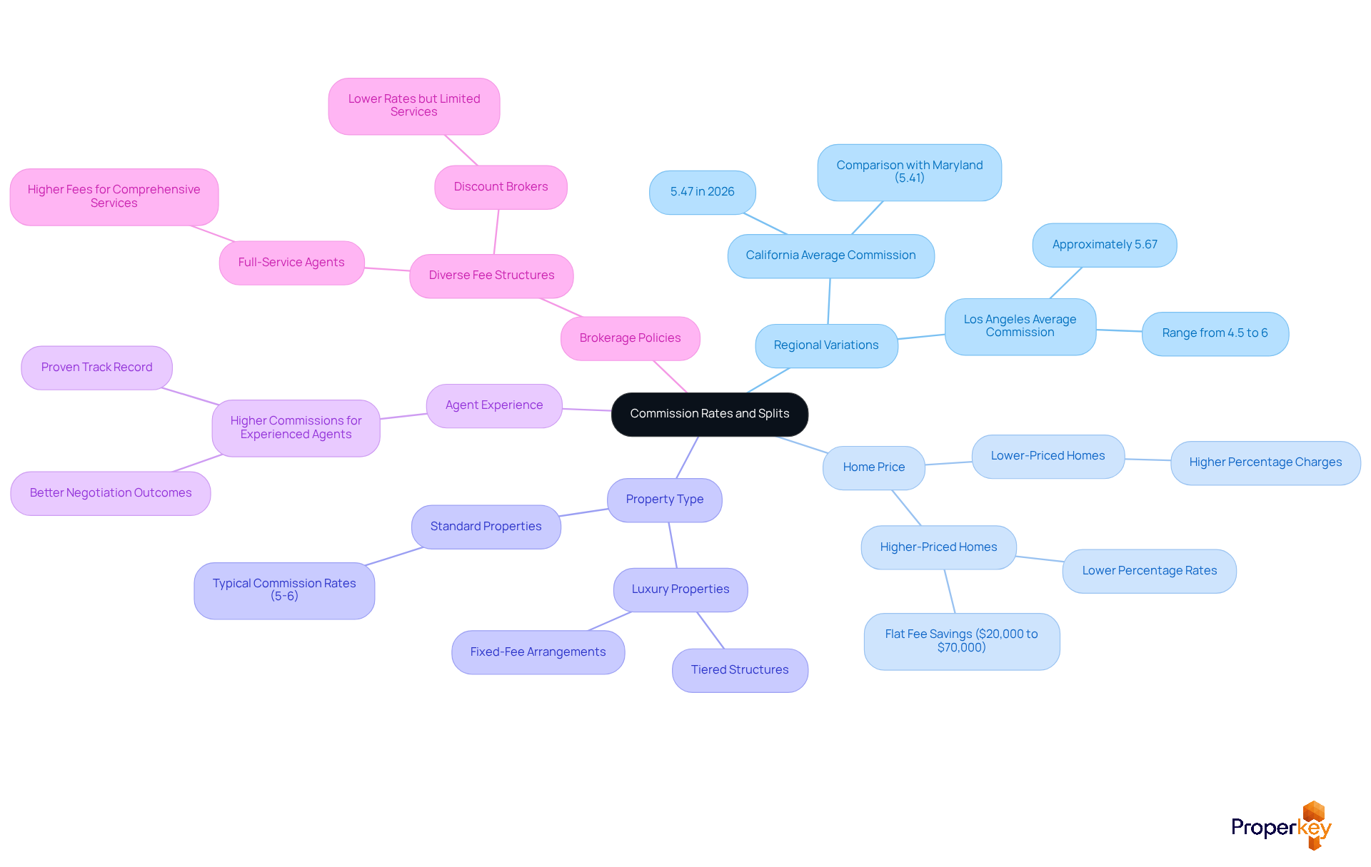 The center of the mindmap shows the main topic of commission rates. Each branch represents a different factor that affects these rates, and the sub-branches provide more details or examples. This layout helps you see how various elements connect to the overall theme. The center of the mindmap shows the main topic of commission rates. Each branch represents a different factor that affects these rates, and the sub-branches provide more details or examples. This layout helps you see how various elements connect to the overall theme.