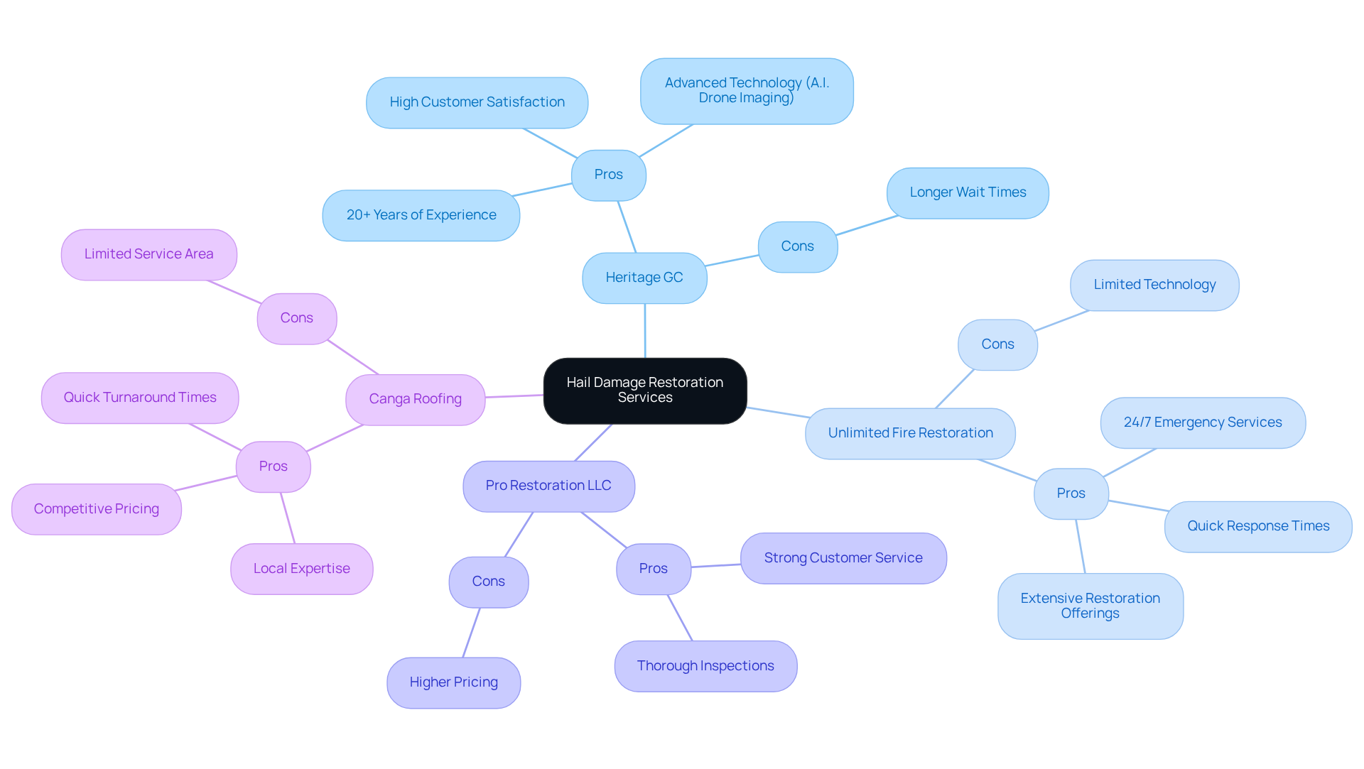 Each branch represents a different restoration service. The pros show what they do well, while the cons highlight potential drawbacks. This layout helps you quickly see which service might be the best fit for your needs.