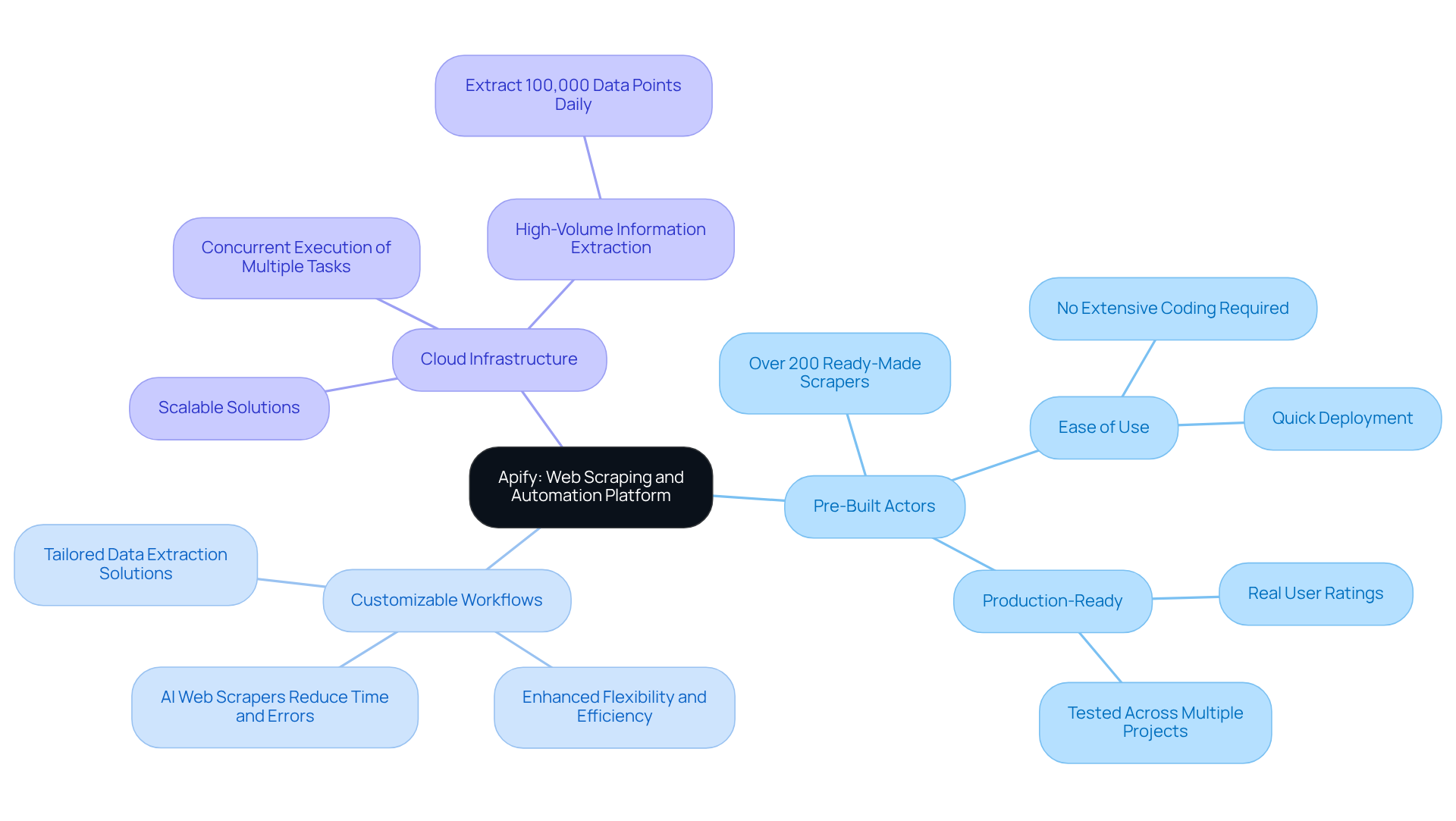 The central node represents Apify, while the branches show its key features. Each sub-branch explains the benefits of those features, helping you understand how Apify can meet business needs.