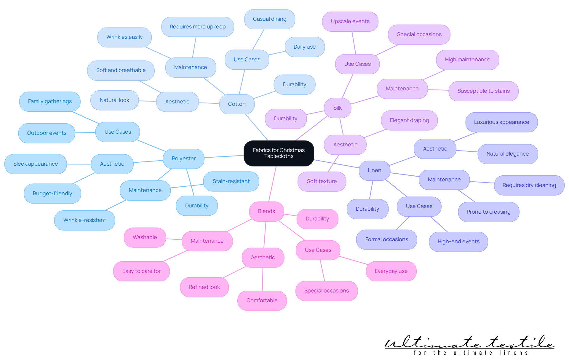 The central node represents the theme of tablecloth fabrics, with branches leading to each fabric type. Each sub-branch details important attributes to help you choose the best fabric for your holiday gatherings. The central node represents the theme of tablecloth fabrics, with branches leading to each fabric type. Each sub-branch details important attributes to help you choose the best fabric for your holiday gatherings.