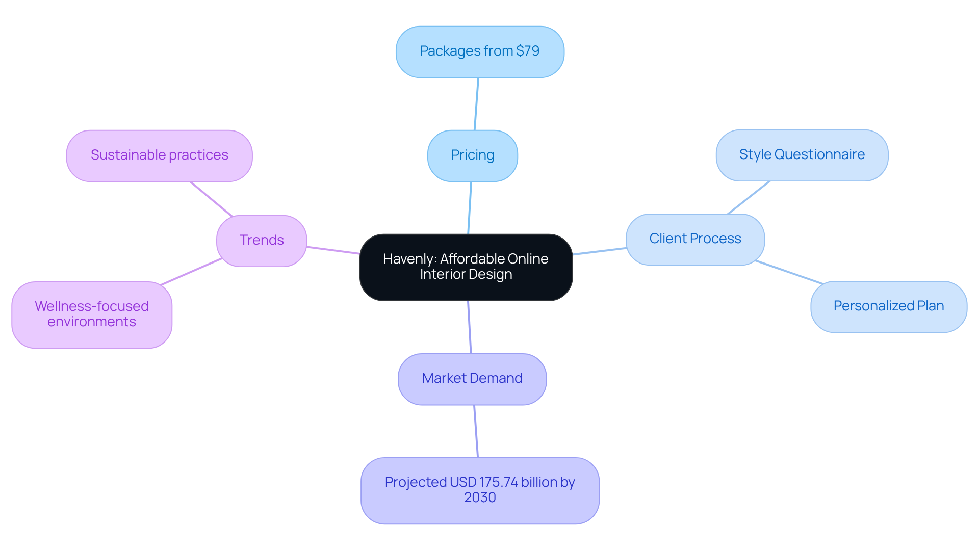 The center node shows the service, and each branch highlights a key aspect of Havenly's approach. Explore how pricing, client engagement, and market trends interact with the service. The center node shows the service, and each branch highlights a key aspect of Havenly's approach. Explore how pricing, client engagement, and market trends interact with the service.