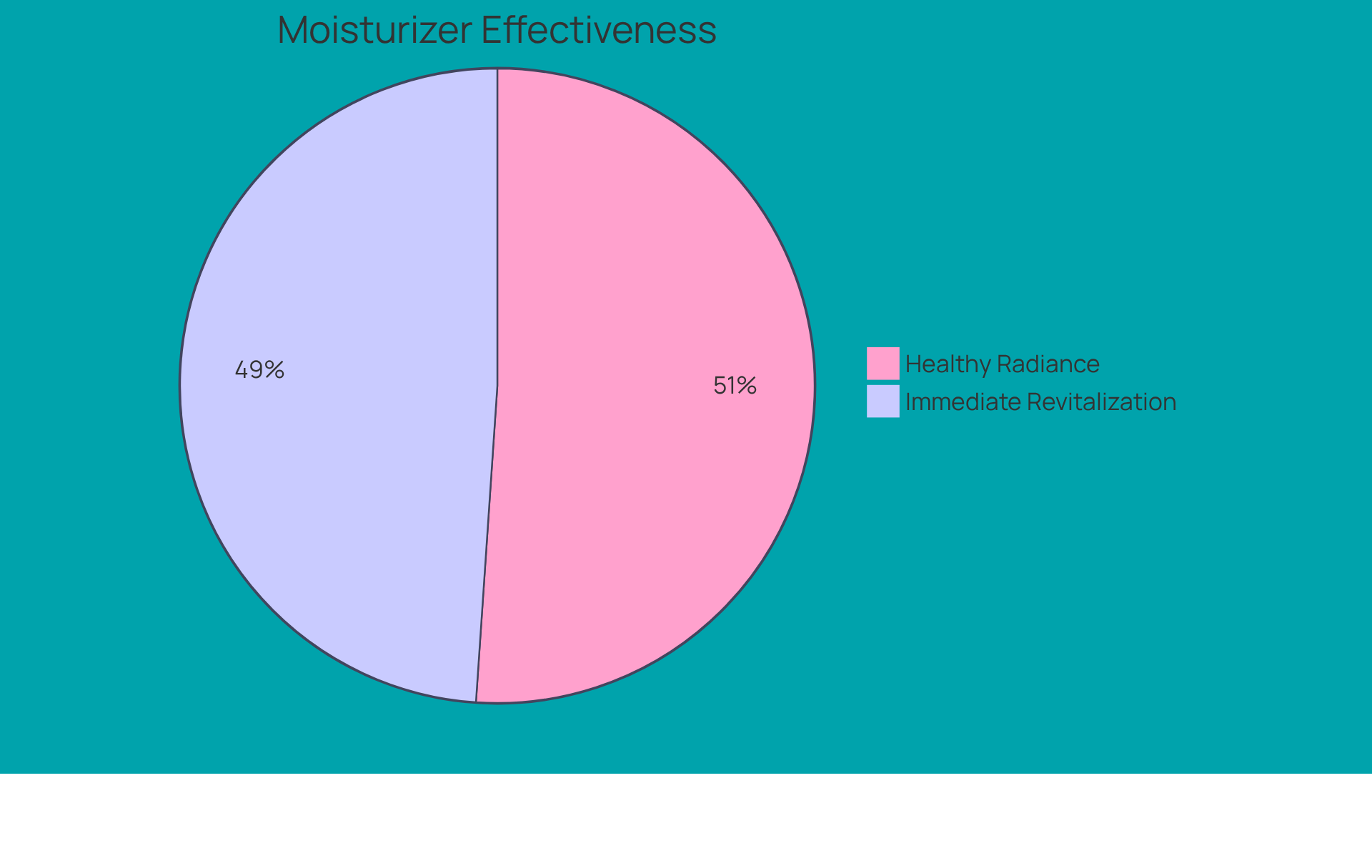The slices show how many men felt a difference after using the moisturizer — the bigger the slice, the more men experienced that benefit.