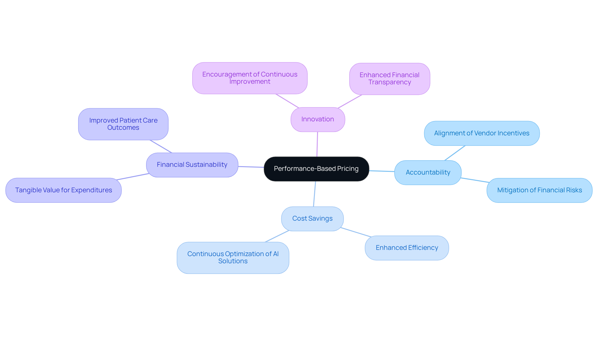The central node represents the main concept of performance-based pricing. Each branch shows a key benefit or implication, and the sub-branches provide more detailed insights. This layout helps visualize how everything connects and supports the main idea.