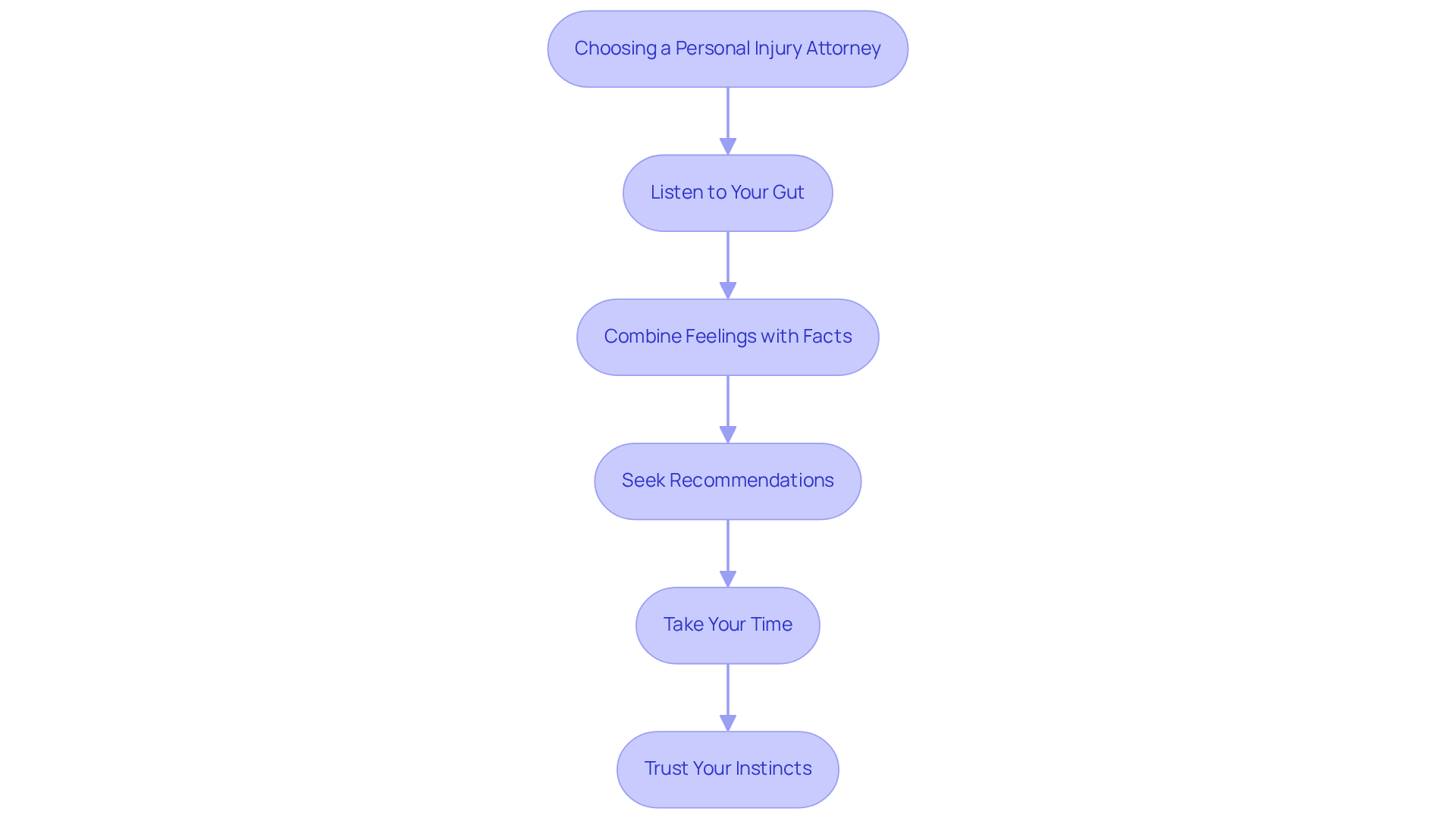 Follow the arrows to see the steps you should take when selecting an attorney. Each box represents an important consideration to help you balance your instincts with objective facts.