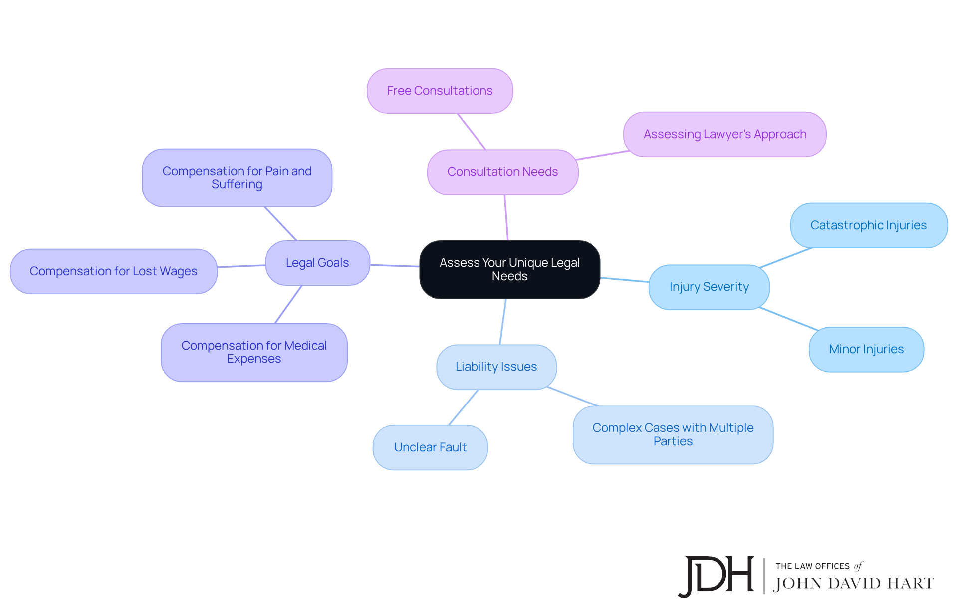 Start at the center with the main theme, then explore each branch to see the important factors that can guide your search for the right attorney.