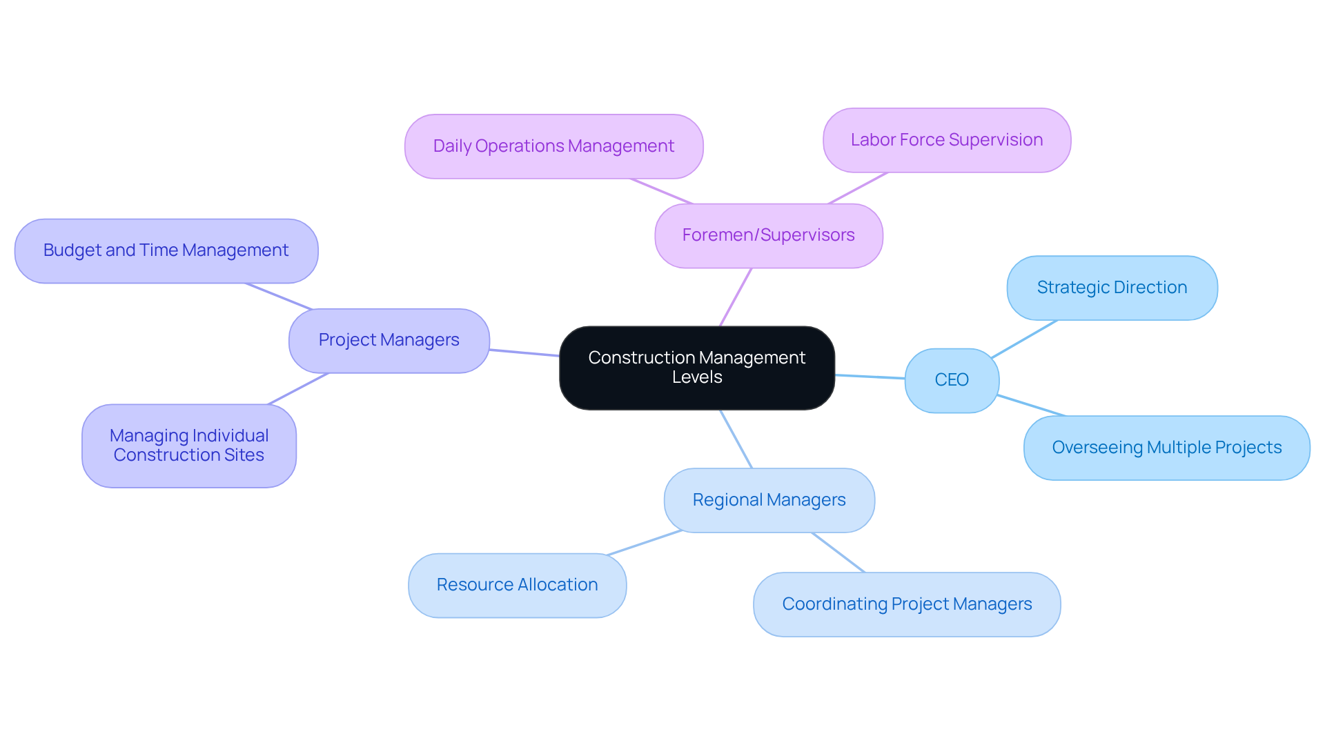 This mindmap illustrates the different levels of management in the construction industry. Start at the center with the CEO, then follow the branches to see how responsibilities are divided among regional managers, project managers, and foremen. Each branch shows what each role does, helping you understand how they work together to ensure project success.