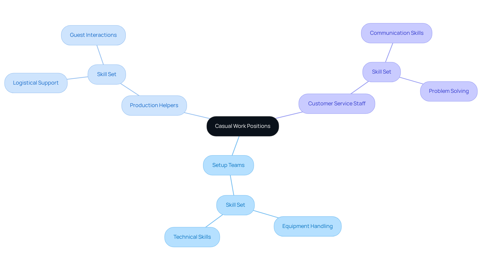 The center shows the main topic of casual work positions, with branches leading to specific roles and their required skills. Each branch color represents a different role, making it easy to follow and understand the relationships.