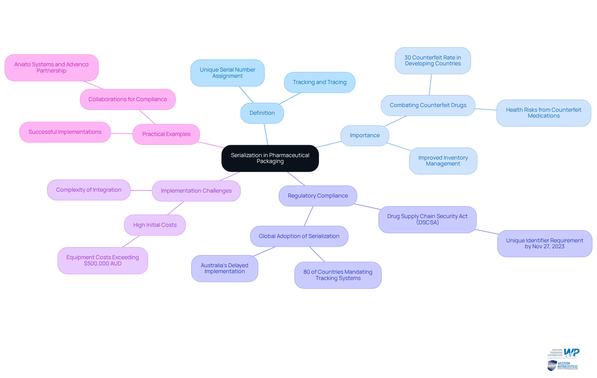 The central idea is serialization, with branches showing its definition, why it's important, the rules it follows, challenges faced in implementation, and real-world examples of successful application. Each part helps you understand different facets of the topic.