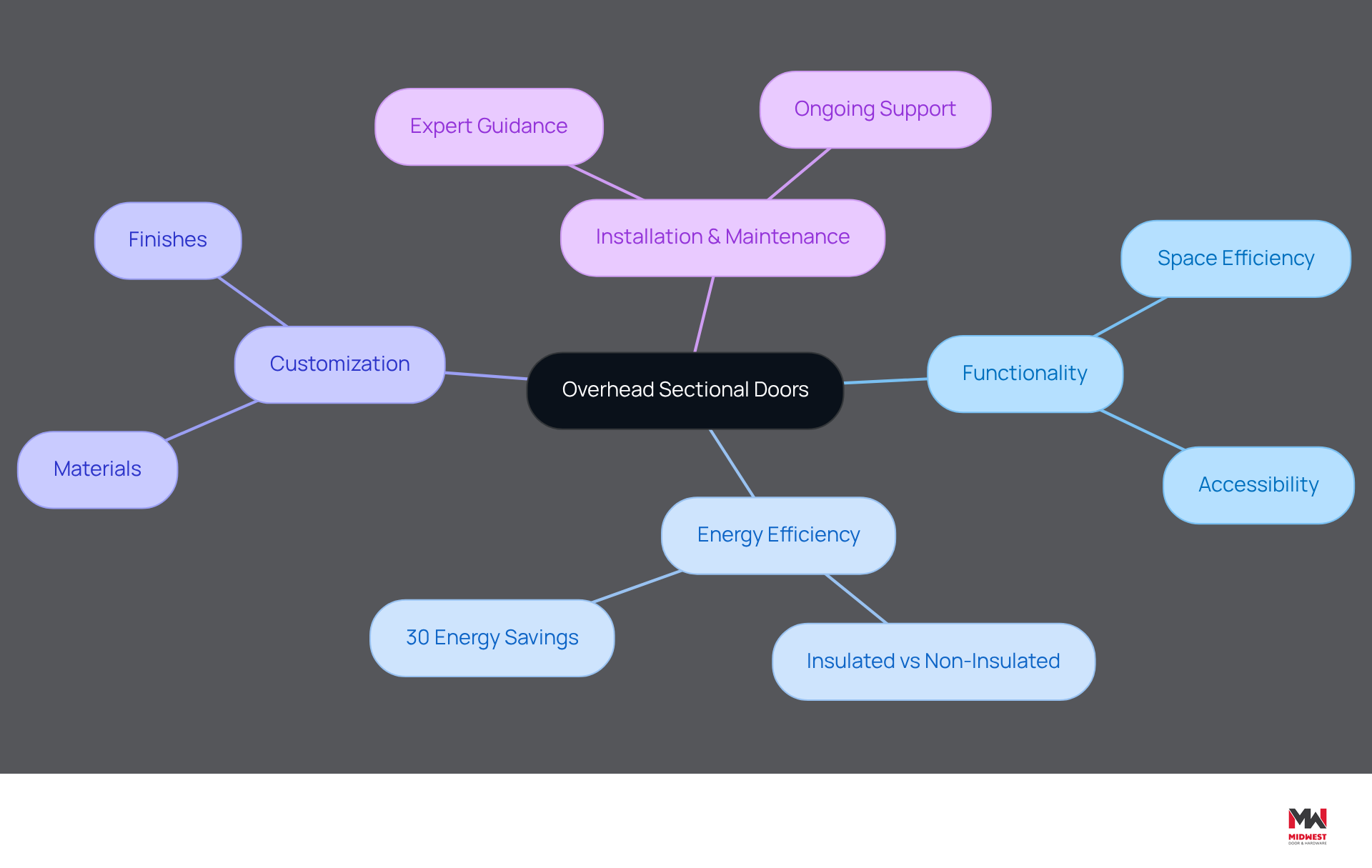 The central node represents the main topic, while the branches show different aspects of overhead sectional doors. Each branch contains specific details that explain the benefits and features, helping you understand how they contribute to effective warehousing.