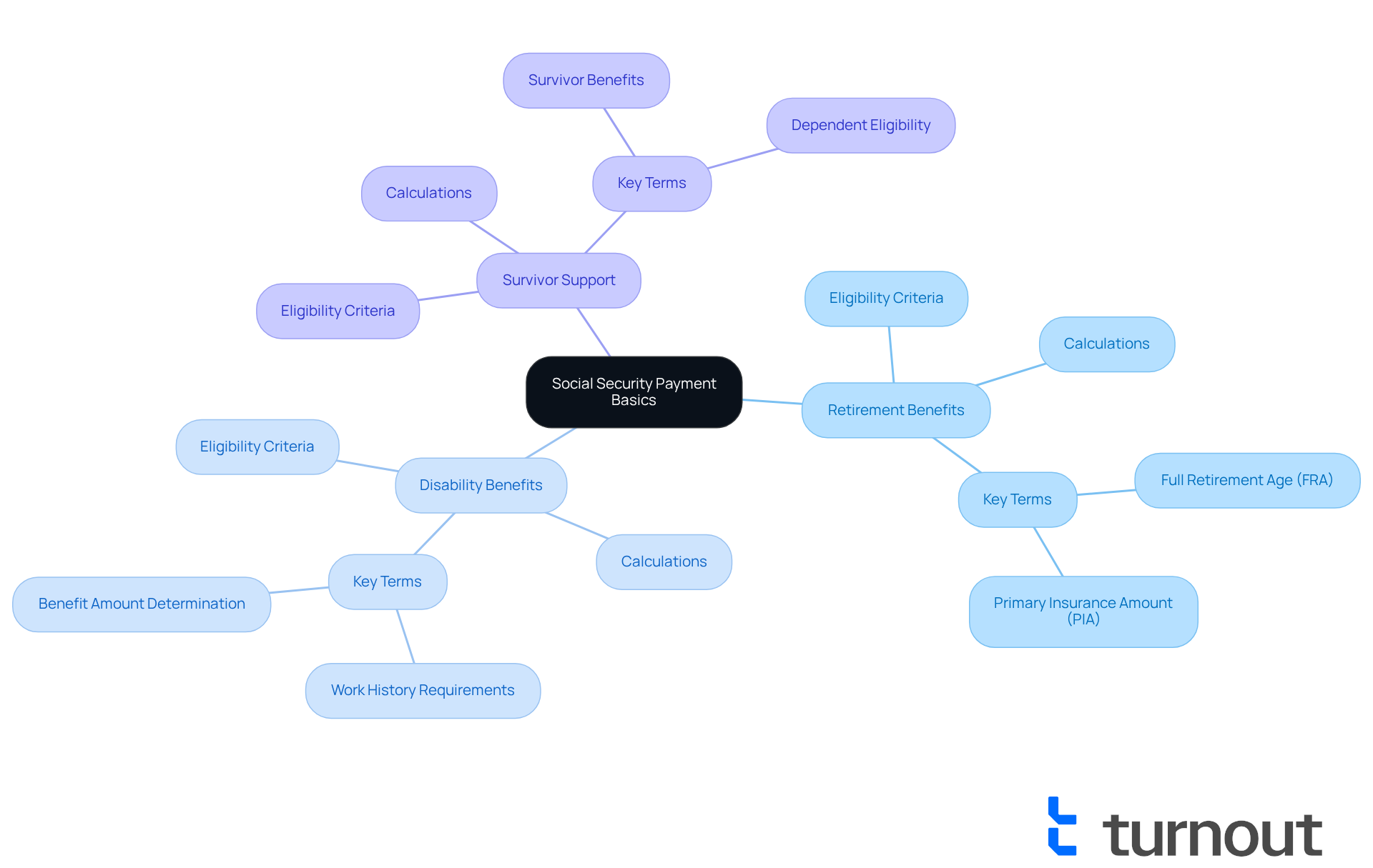 The center represents the core topic, while branches show different types of benefits and their associated details. Each branch color helps distinguish between the types of benefits, making it easier to follow the connections.