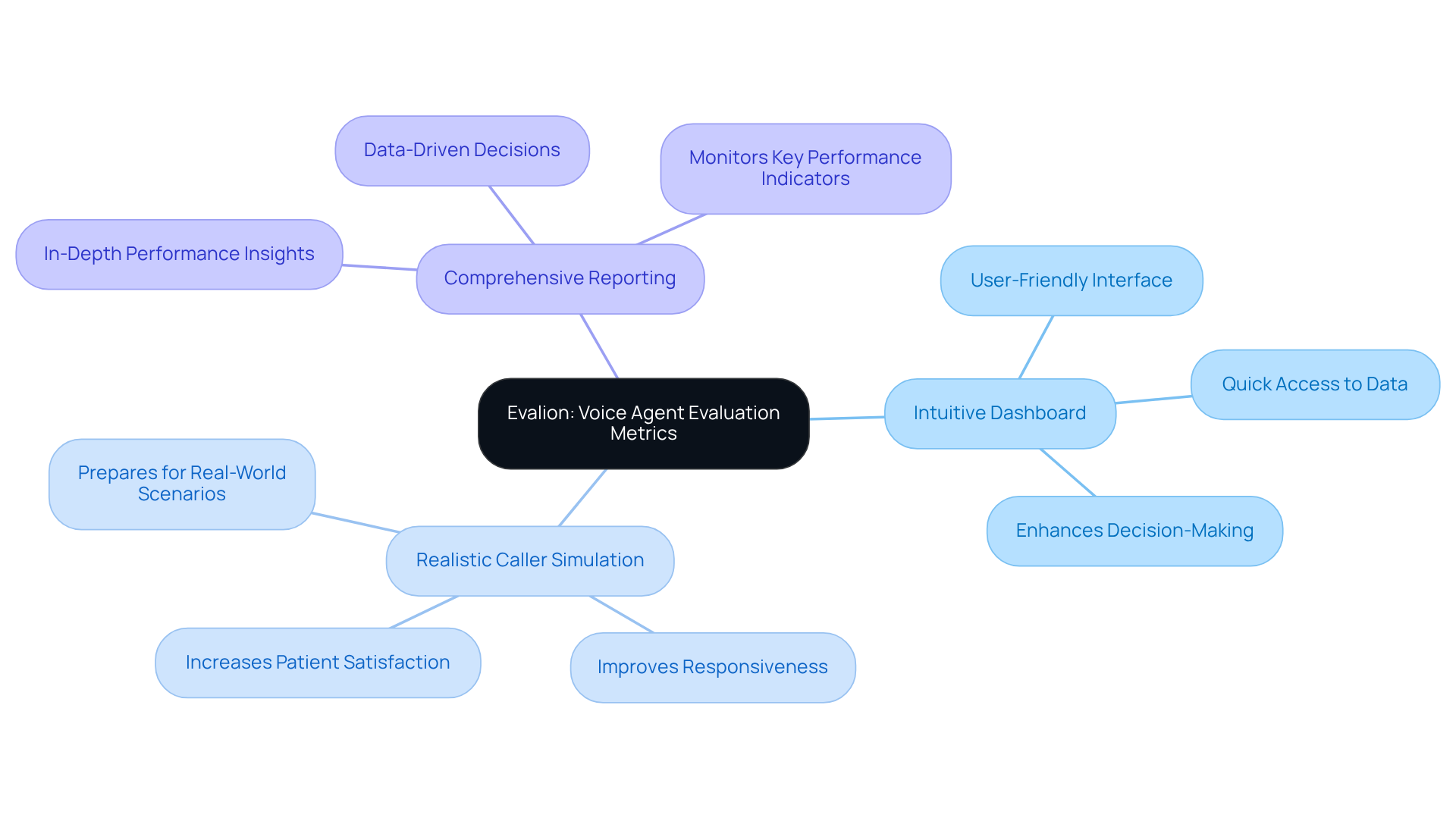 The central node represents Evalion, and each branch shows a key feature. The sub-branches explain why each feature is important, helping you understand how Evalion enhances voice agent evaluation.