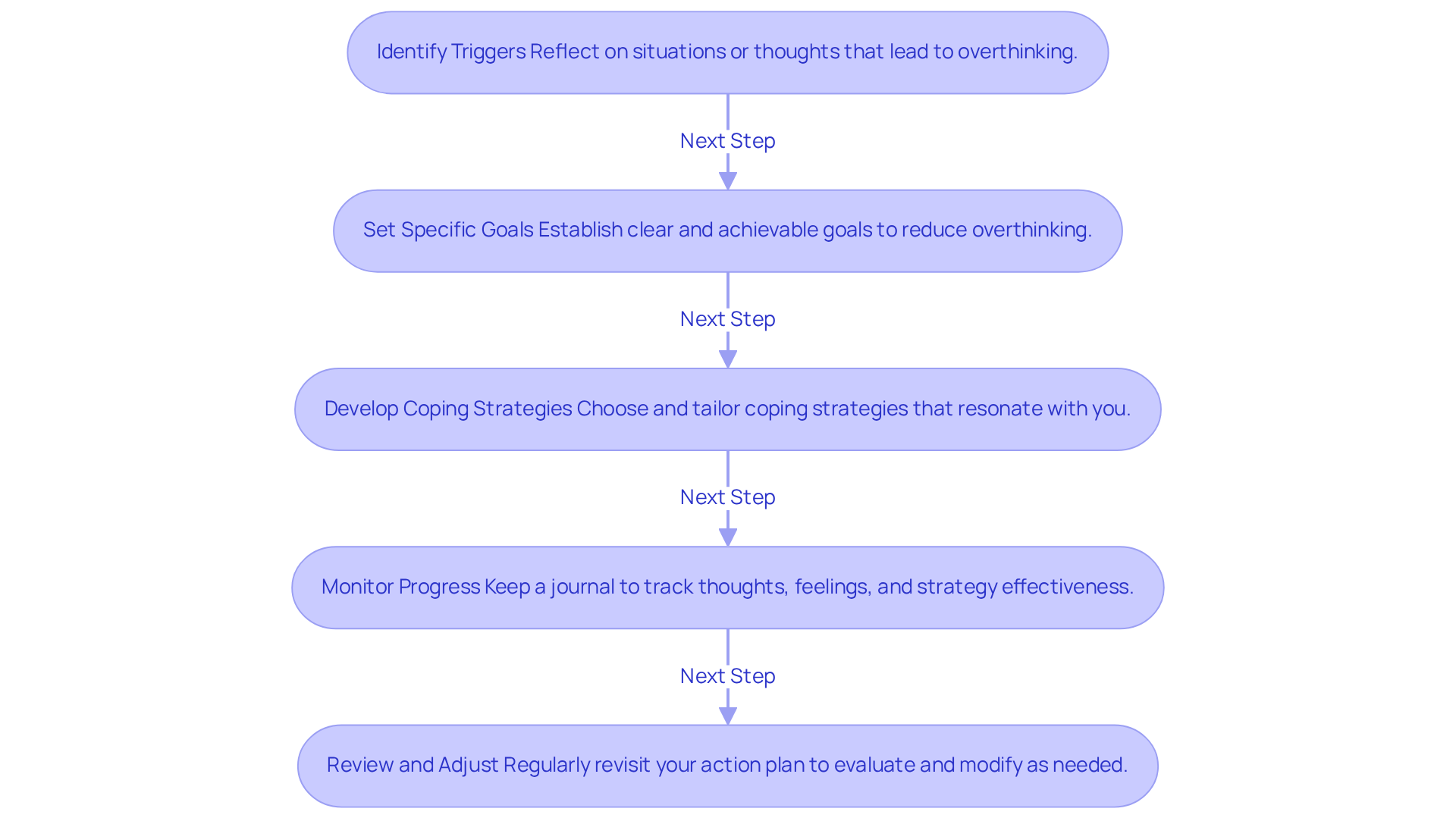 Each box represents a step in your action plan. Follow the arrows to see how to move from identifying your triggers to adjusting your plan. This flowchart helps you visualize the process of managing anxiety effectively. Each box represents a step in your action plan. Follow the arrows to see how to move from identifying your triggers to adjusting your plan. This flowchart helps you visualize the process of managing anxiety effectively.