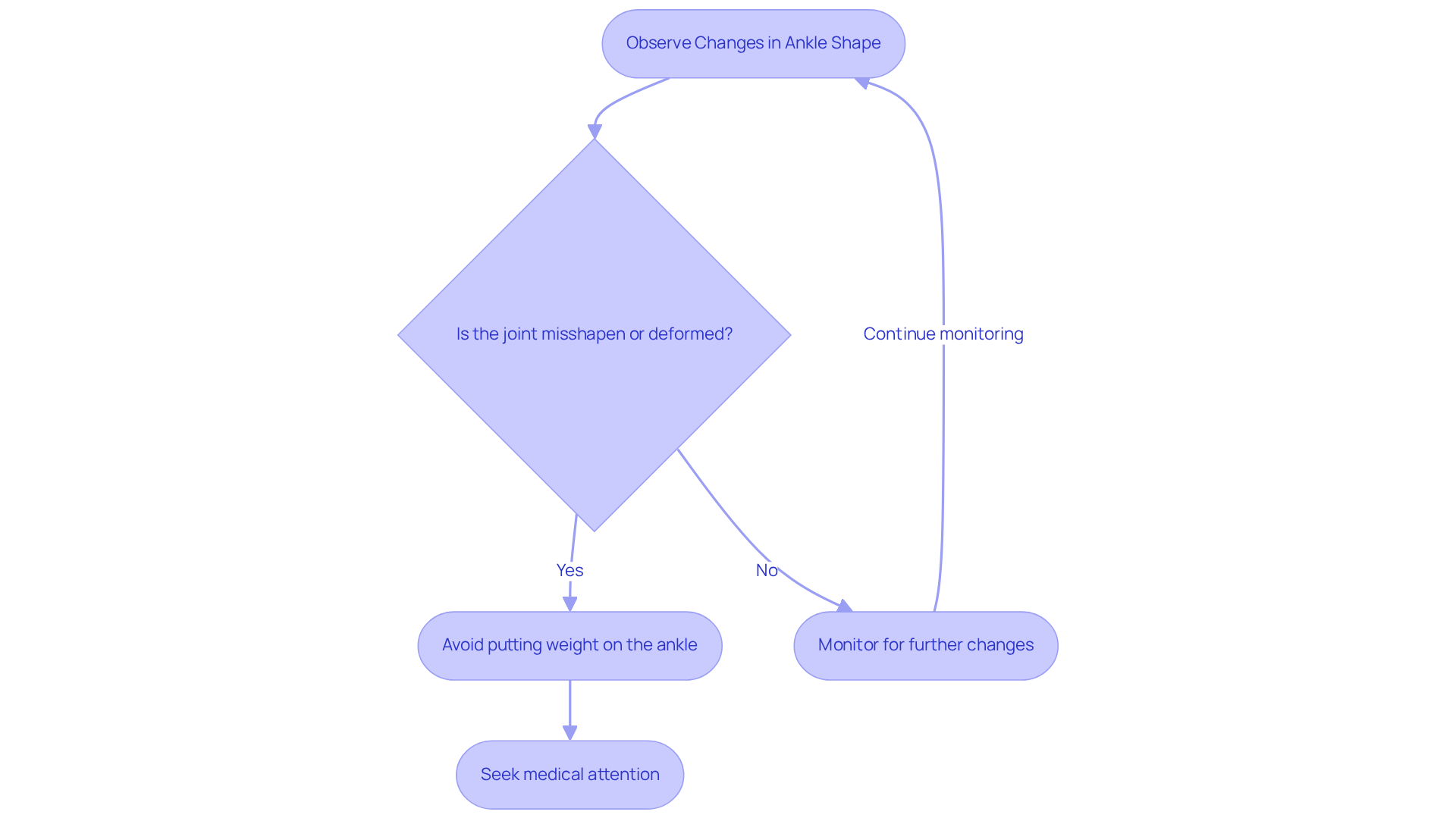This flowchart guides you through what to do if you notice changes in your ankle shape. Start at the top and follow the arrows to see if you need to seek medical help or just keep an eye on it.