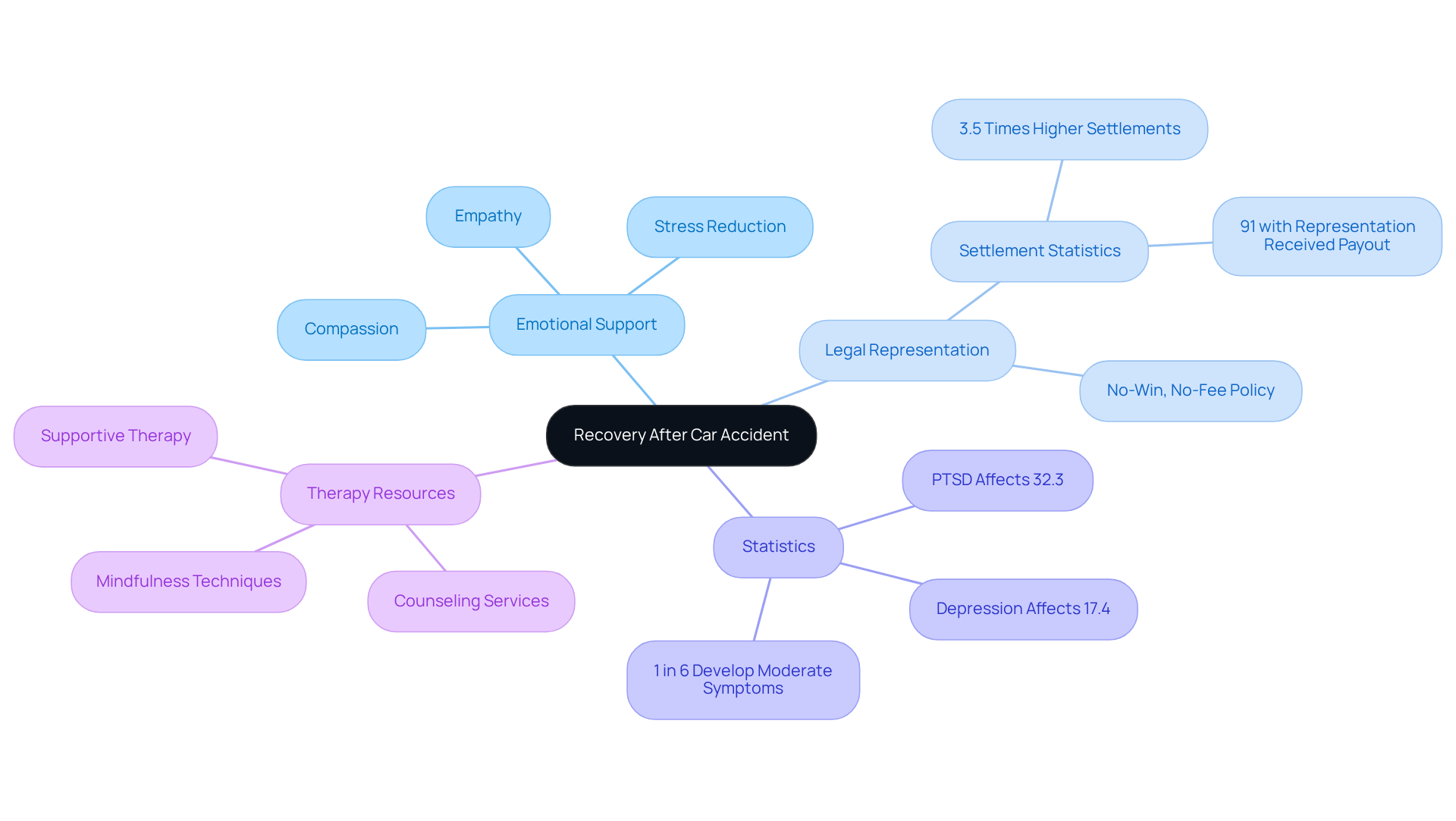 This mindmap shows how emotional support and legal advocacy work together in recovery. Each branch represents a key area of focus, helping you understand the comprehensive support available after a car accident.