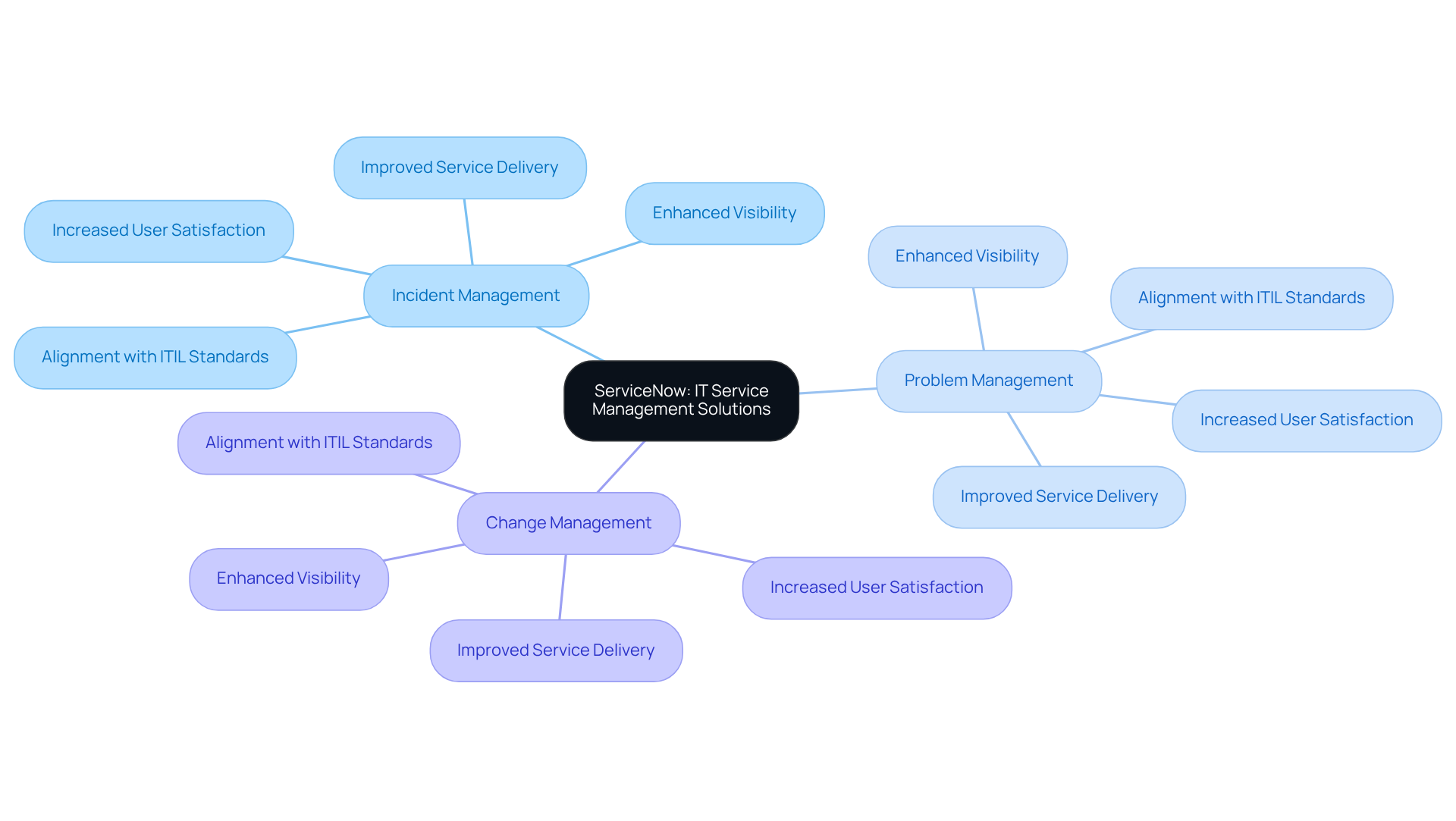 The central node represents ServiceNow, while the branches show its key functionalities and the benefits they provide. Follow the branches to understand how each function contributes to better IT service management.