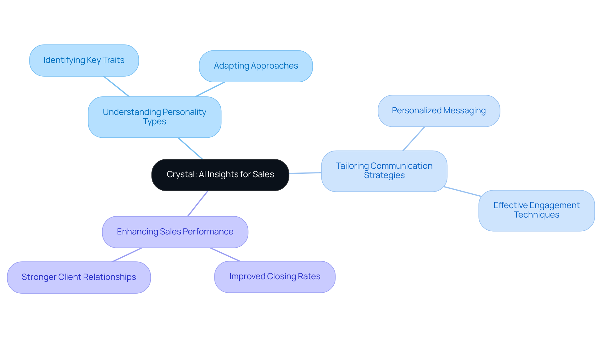 The central idea is how Crystal uses AI insights to help sales teams. Each branch shows a different aspect of this process, from understanding prospects to improving sales outcomes.