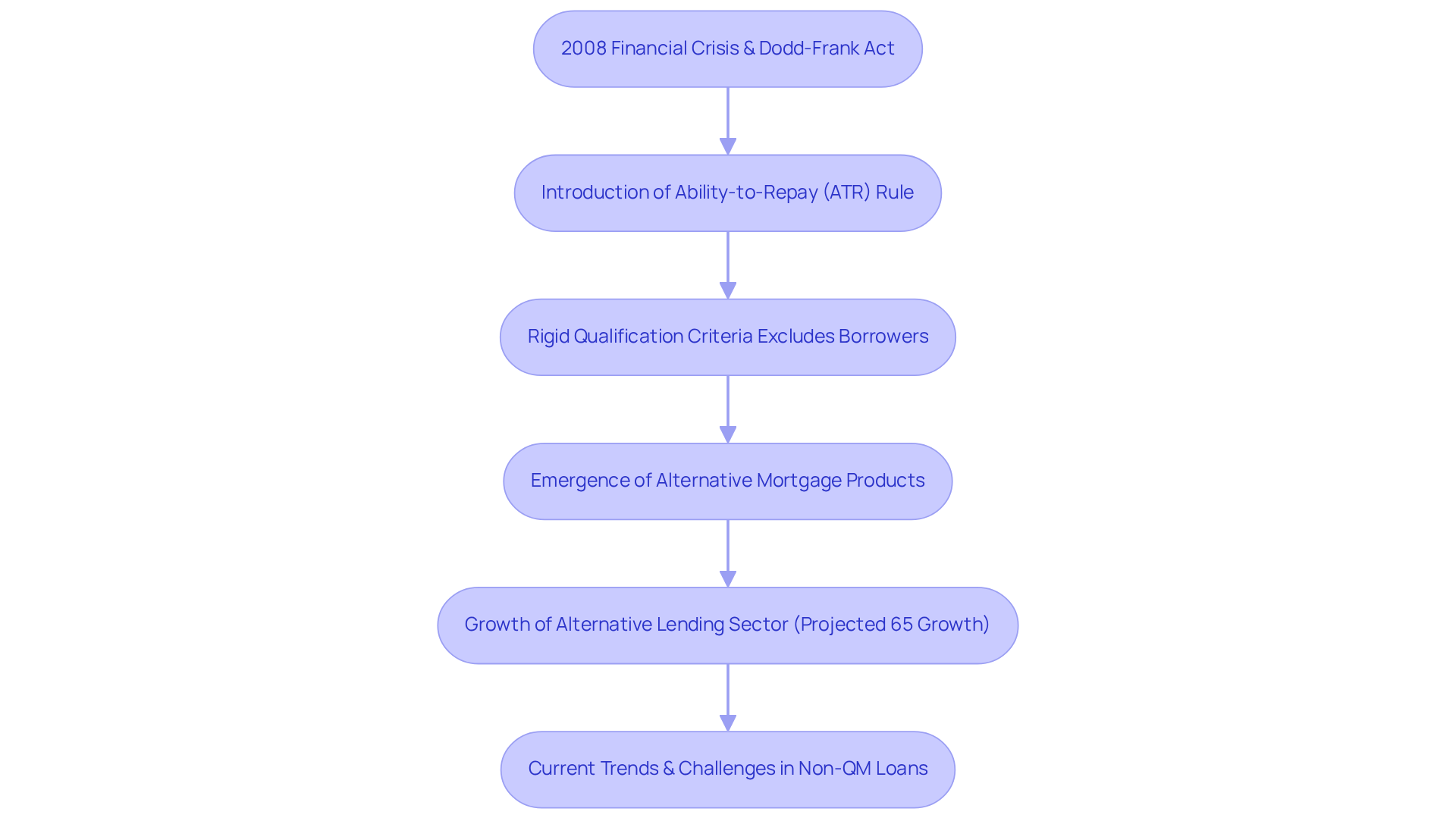 This flowchart shows how Non-QM loans developed over time. Each box represents a key event or trend, and the arrows show how one led to the next, helping you understand the journey of alternative mortgage products.