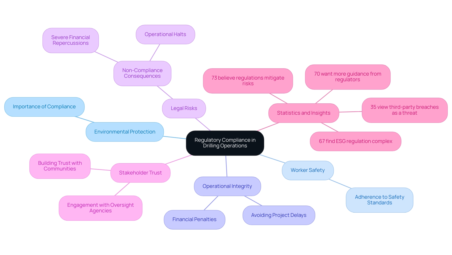 Each branch represents a major theme related to regulatory compliance, with sub-nodes detailing statistics and challenges associated with each theme.