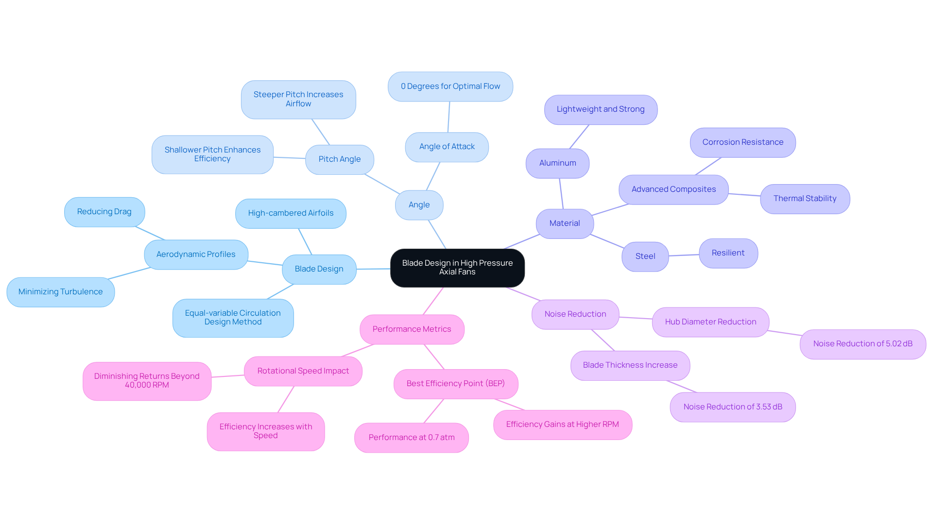 The central node represents the overall topic of blade design, while the branches show the various factors that influence fan performance. Each sub-branch provides more detail on specific aspects, helping you understand how they all connect.