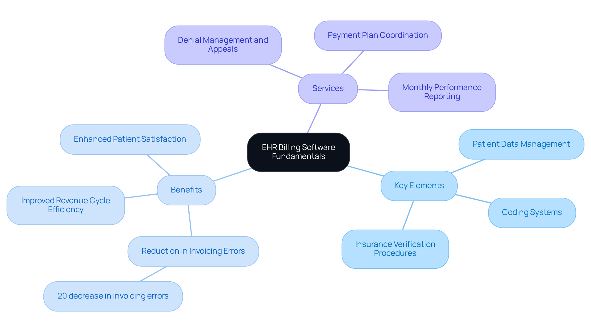 This mindmap illustrates the essential components of EHR billing software. Start at the center with the main topic, then explore the branches to see the key elements, benefits, and services associated with it. Each branch represents a crucial aspect of how EHR systems improve healthcare billing practices.