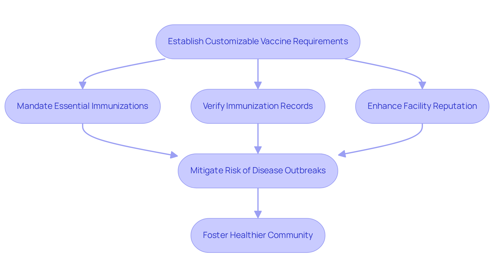 Each box represents a step in the process of ensuring pet health through customizable vaccine requirements. Follow the arrows to see how each step leads to the next, ultimately fostering a safer environment for pets.