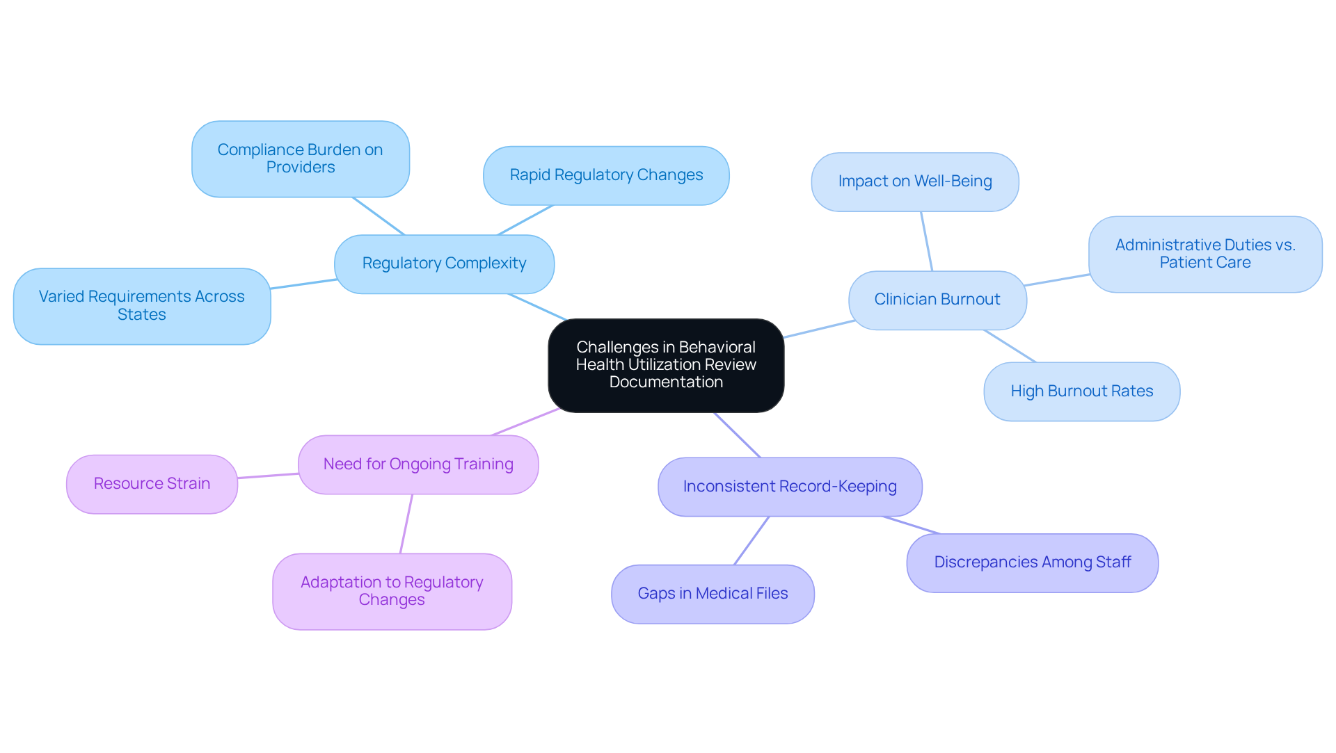 The central node represents the main topic, while the branches show the key challenges. Each sub-branch provides more detail about specific issues related to that challenge, helping you understand the complexities involved.