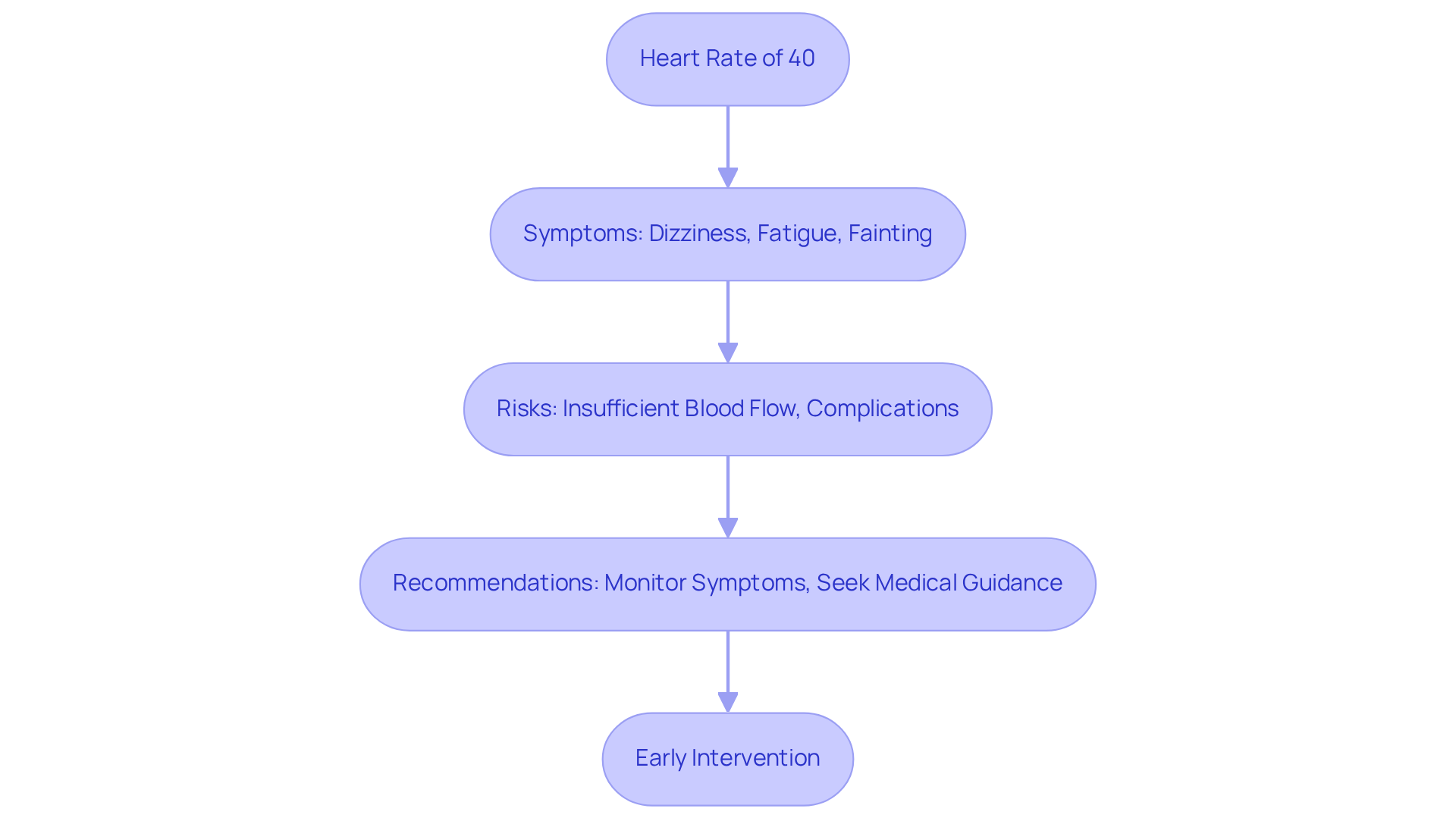 This flowchart guides you through understanding the implications of a low heart rate. Start at the top and follow the arrows to see how symptoms and risks connect to recommended actions.