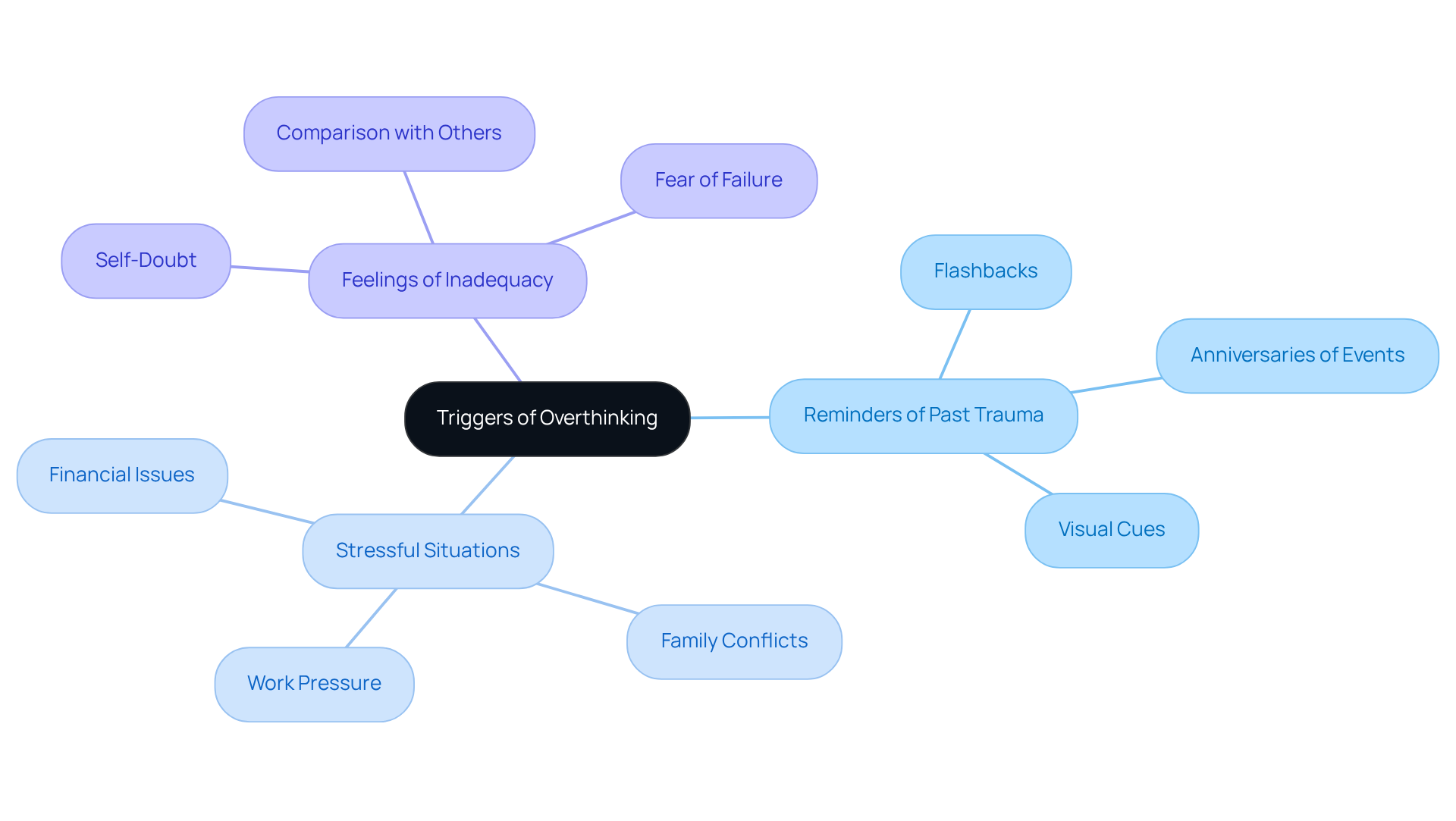 This mindmap illustrates the various triggers that can lead to overthinking. Each branch represents a different category of triggers, helping you visualize how they connect to the central theme of overthinking. By exploring these triggers, you can better understand your thought patterns and work towards managing them.