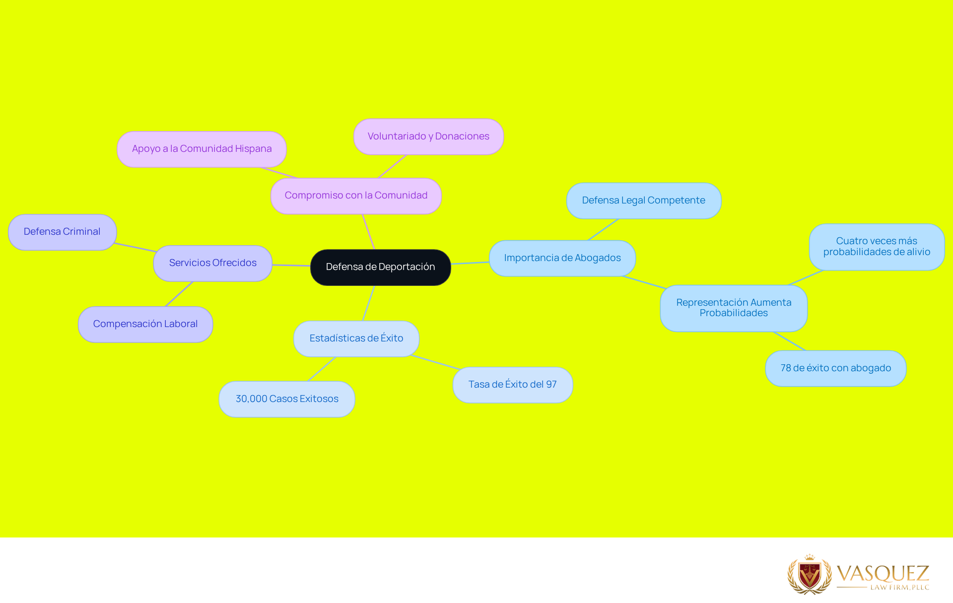 El nodo central representa la defensa de deportación, y las ramas muestran los aspectos clave como la importancia de los abogados, las estadísticas de éxito y los servicios ofrecidos. Cada parte es esencial para entender cómo se protege a los derechos migratorios. El nodo central representa la defensa de deportación, y las ramas muestran los aspectos clave como la importancia de los abogados, las estadísticas de éxito y los servicios ofrecidos. Cada parte es esencial para entender cómo se protege a los derechos migratorios.