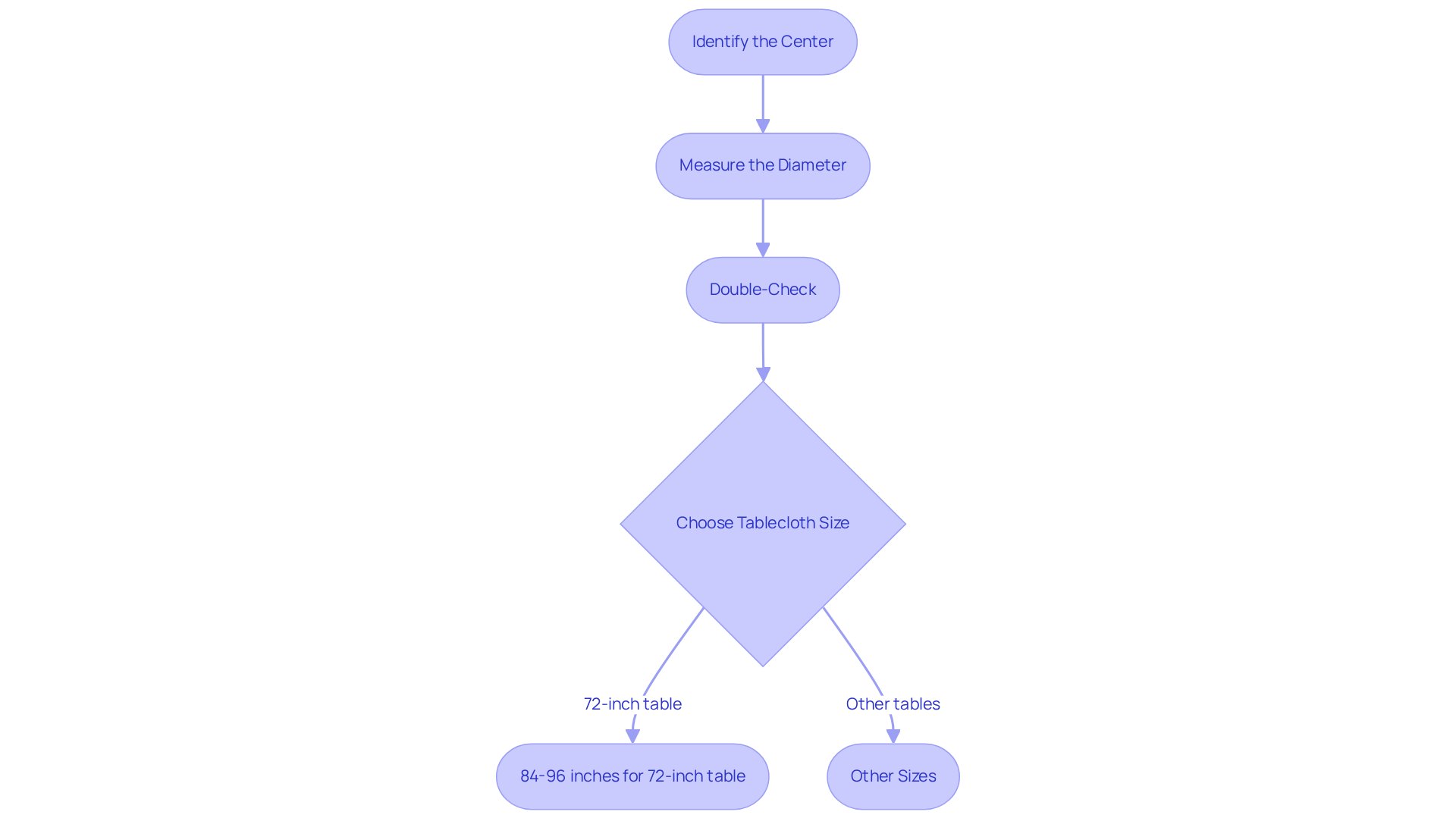 Follow the arrows to see how to measure your round table. Each box represents a step in the process, and the final decision box helps you choose the right tablecloth size based on your measurements.