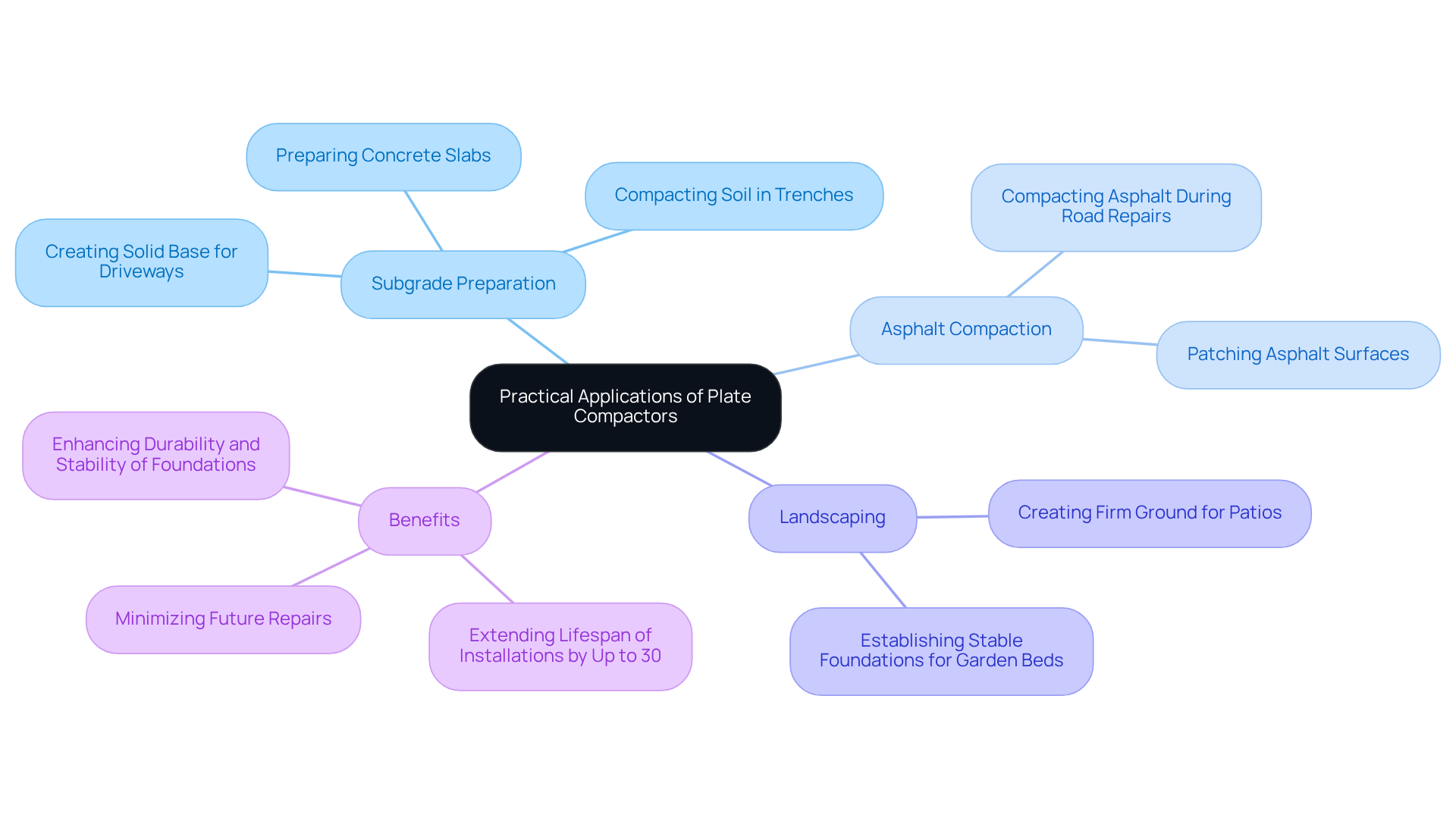 The central node represents the overall theme of plate compactors in construction. Each branch shows a different application area, and the sub-branches provide specific tasks or benefits related to that area. This layout helps you understand how versatile and essential plate compactors are in achieving quality construction.