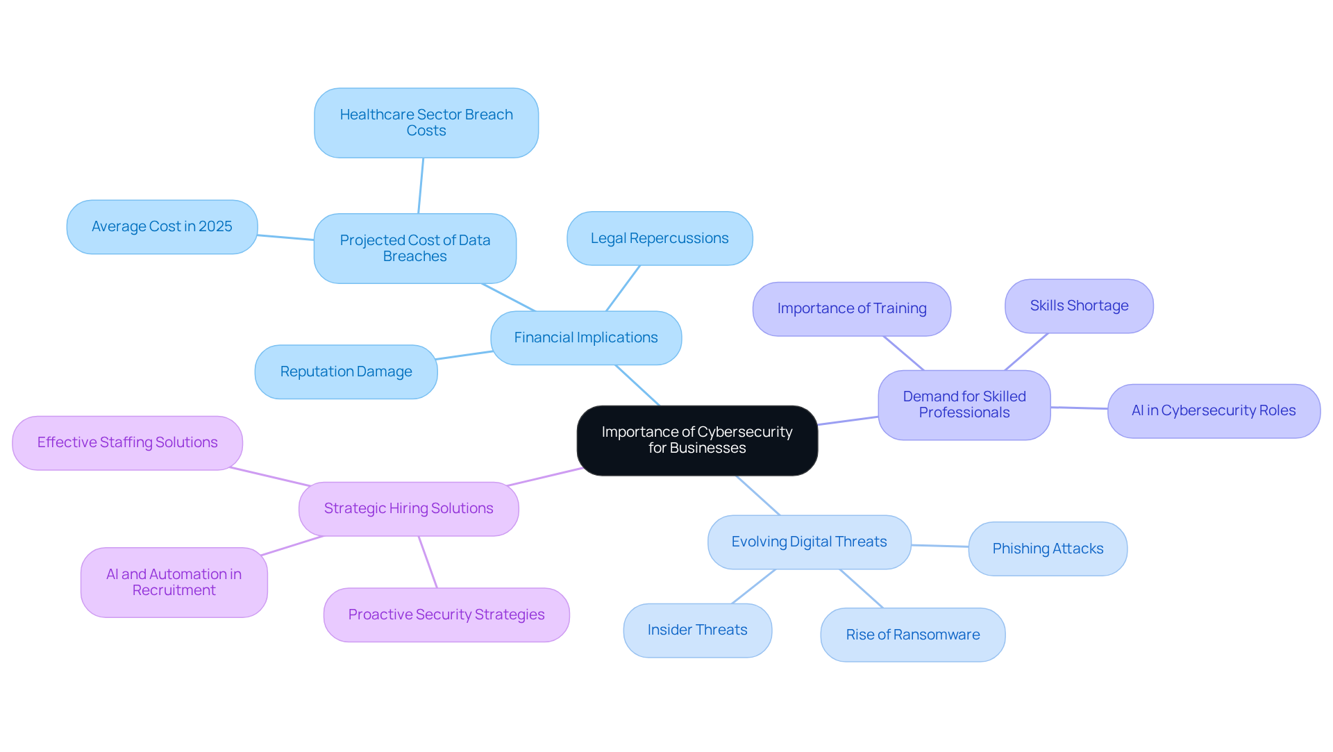 The central node represents the main topic, while the branches illustrate key aspects of cybersecurity's importance. Each sub-branch provides more detail, helping you understand how these elements connect and contribute to the overall significance of cybersecurity in business. The central node represents the main topic, while the branches illustrate key aspects of cybersecurity's importance. Each sub-branch provides more detail, helping you understand how these elements connect and contribute to the overall significance of cybersecurity in business.