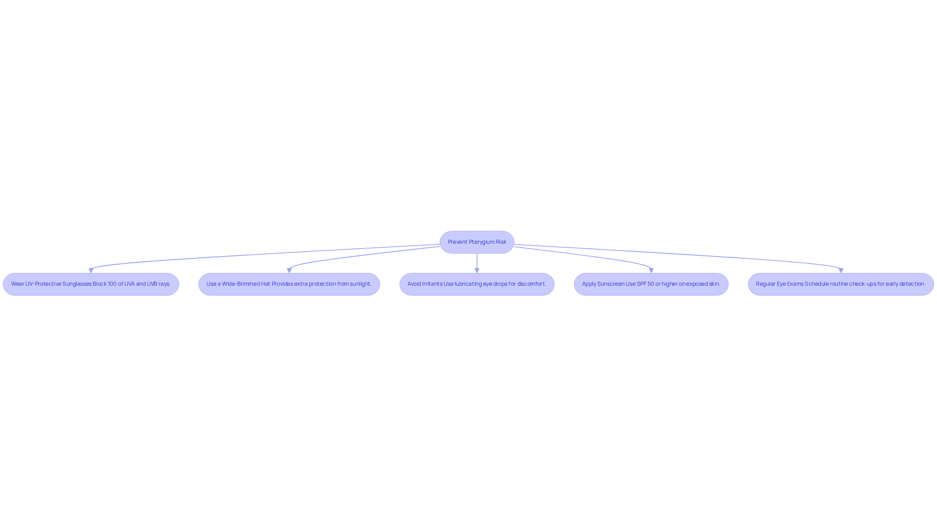 This flowchart outlines simple steps you can take to protect your eyes from pterygium. Each box represents a different strategy, and you can follow the arrows to see how to implement them in your daily life. This flowchart outlines simple steps you can take to protect your eyes from pterygium. Each box represents a different strategy, and you can follow the arrows to see how to implement them in your daily life.