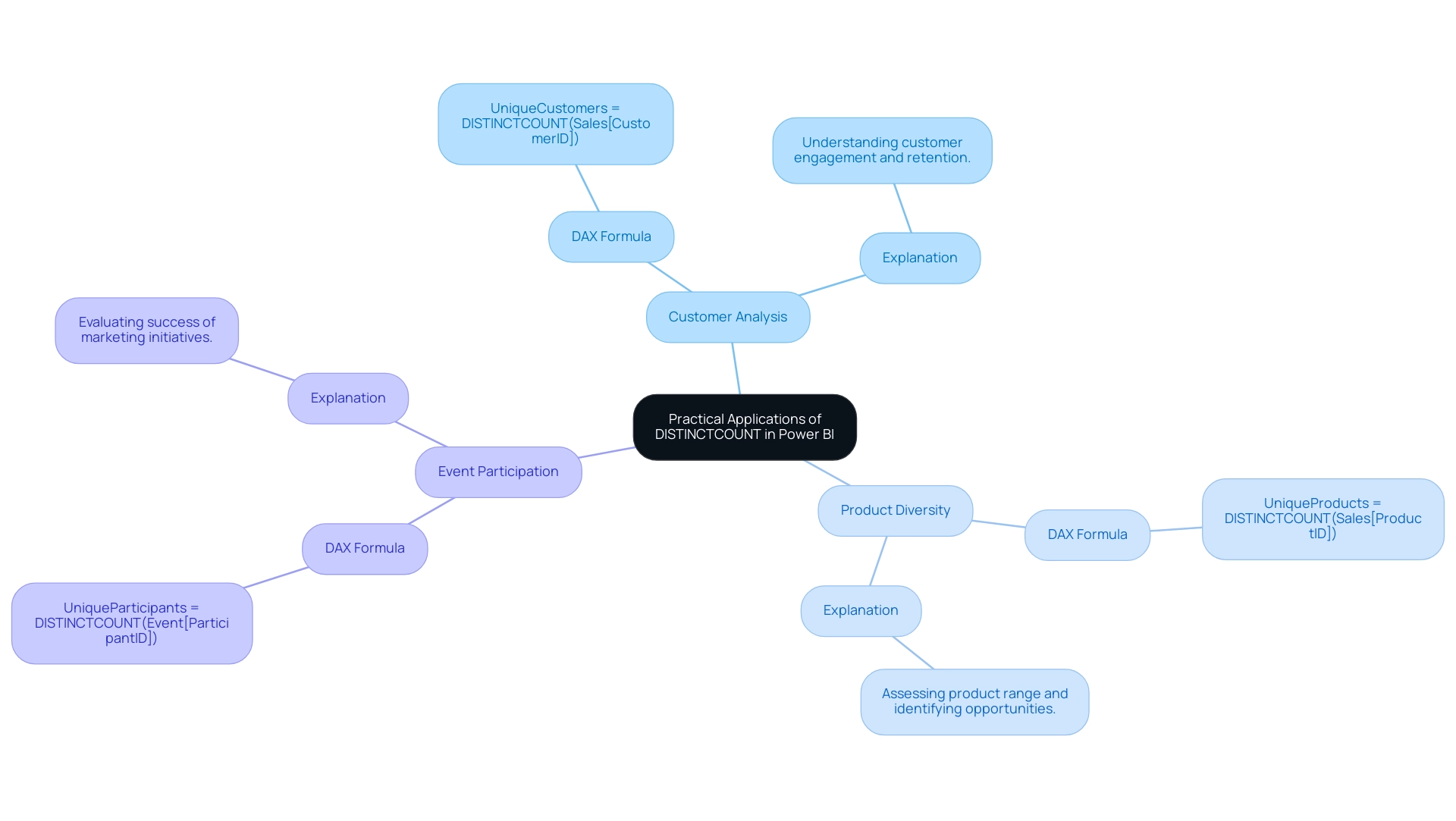 Each branch represents a specific application of DISTINCTCOUNT, with color coding for easy differentiation.