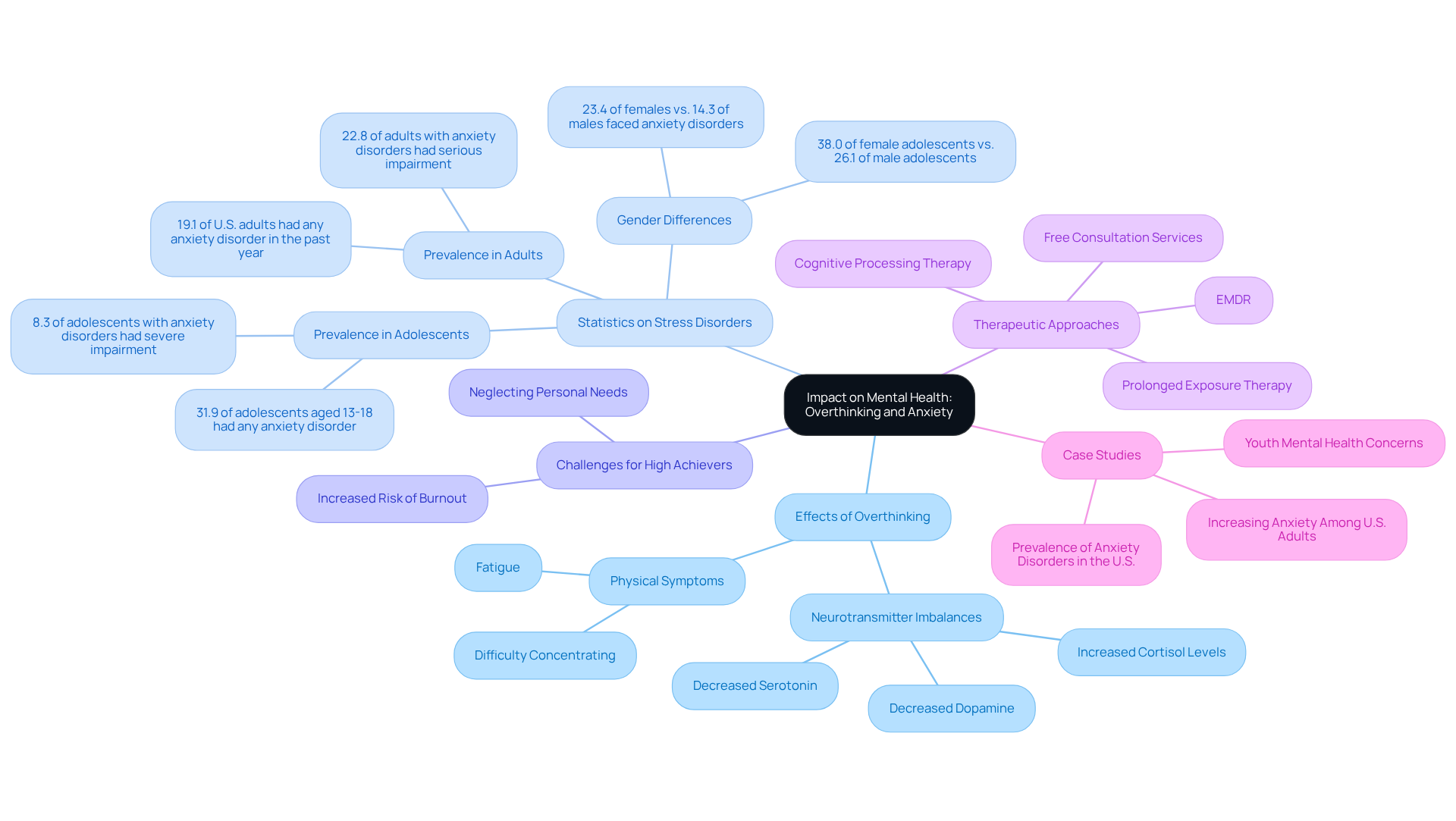 This mindmap starts with the main idea in the center and branches out to show how overthinking affects mental health. Each branch represents a different aspect, like effects, statistics, and therapies, helping you see the bigger picture and how everything connects.